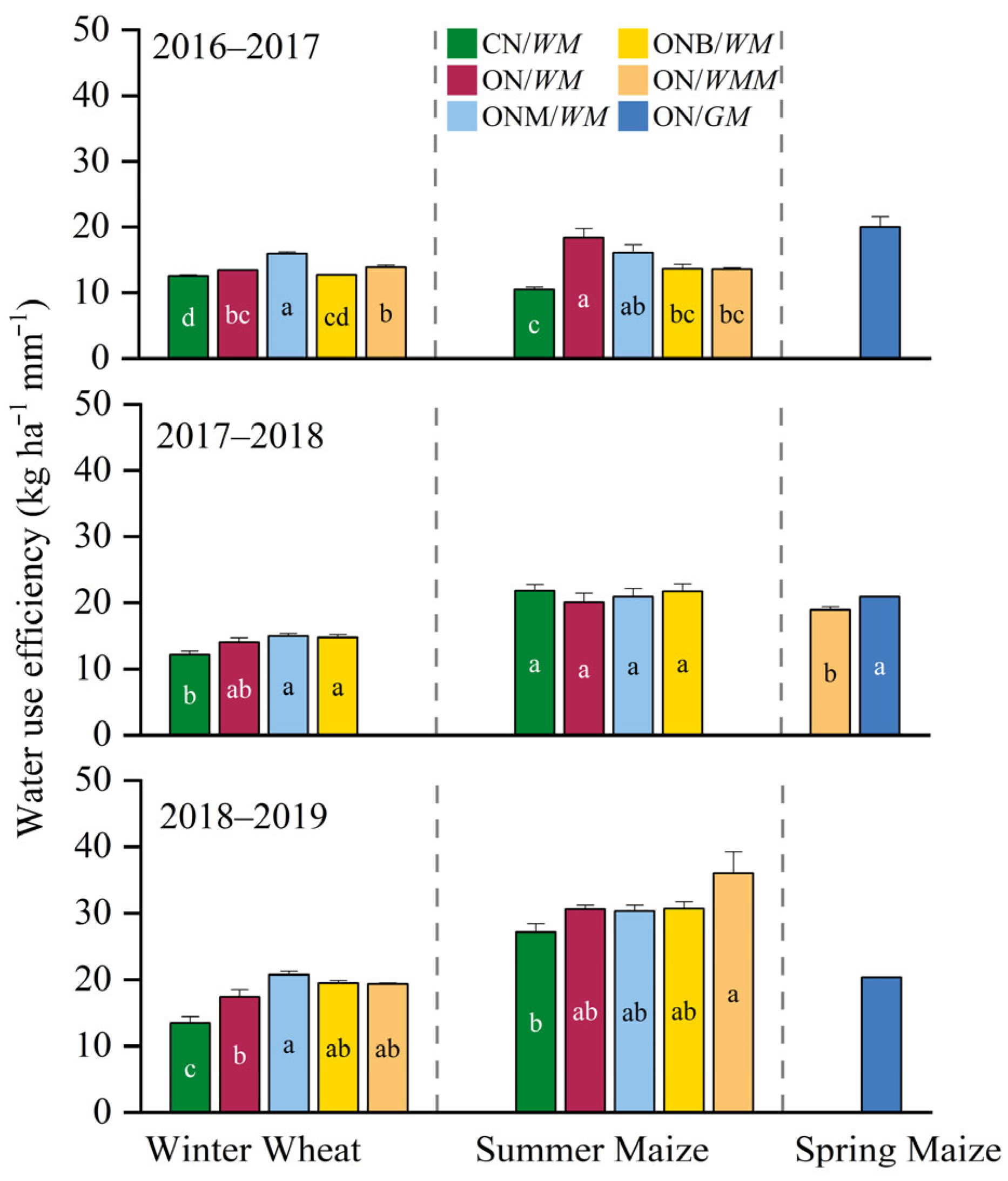 Improving Nitrogen and Water Use Efficiency in Intensive Cropping by ...