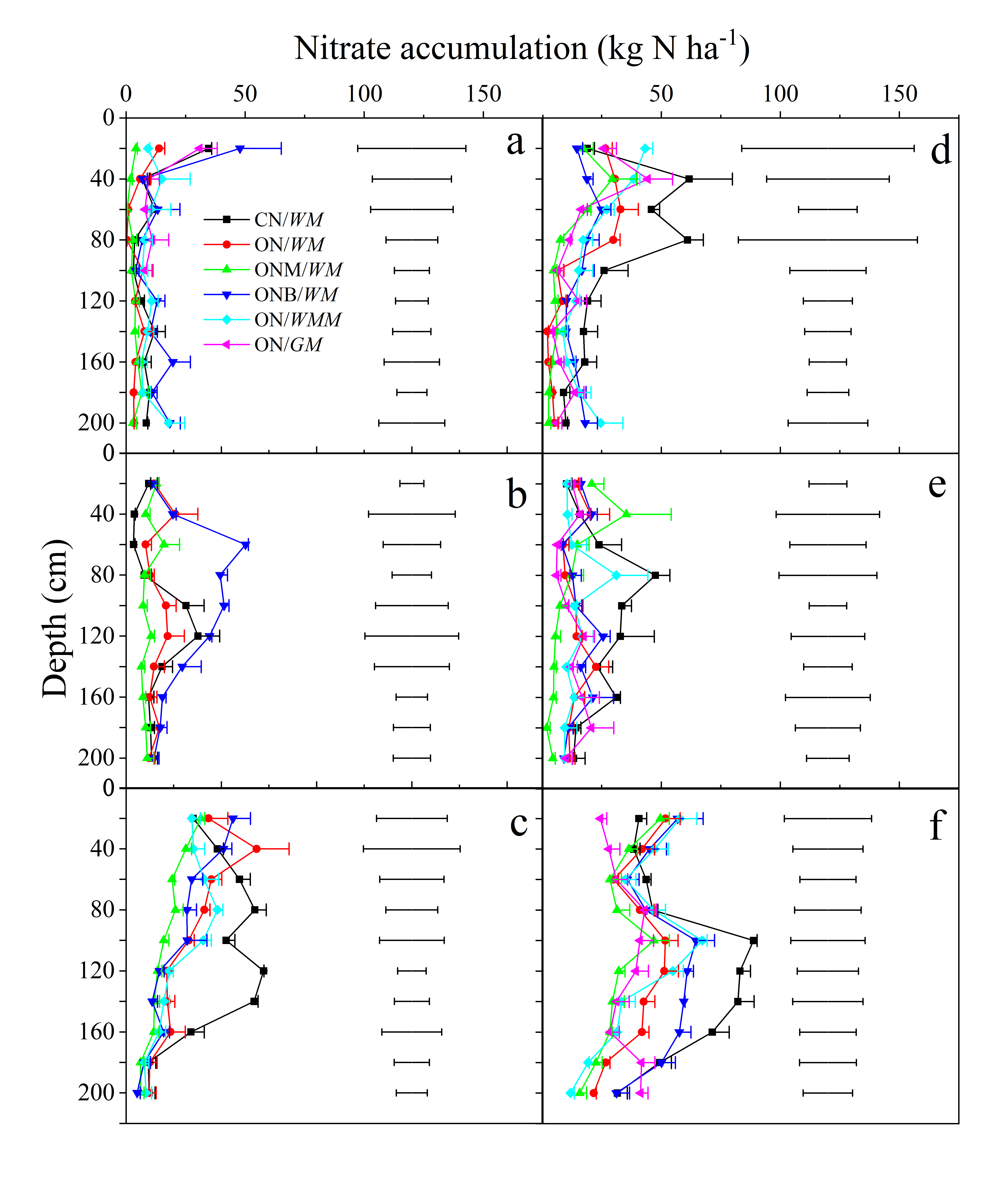 Improving Nitrogen and Water Use Efficiency in Intensive Cropping by ...