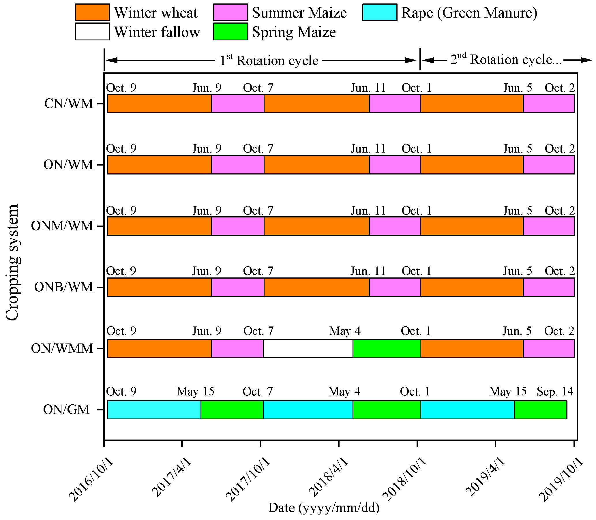 Improving Nitrogen and Water Use Efficiency in Intensive Cropping by ...