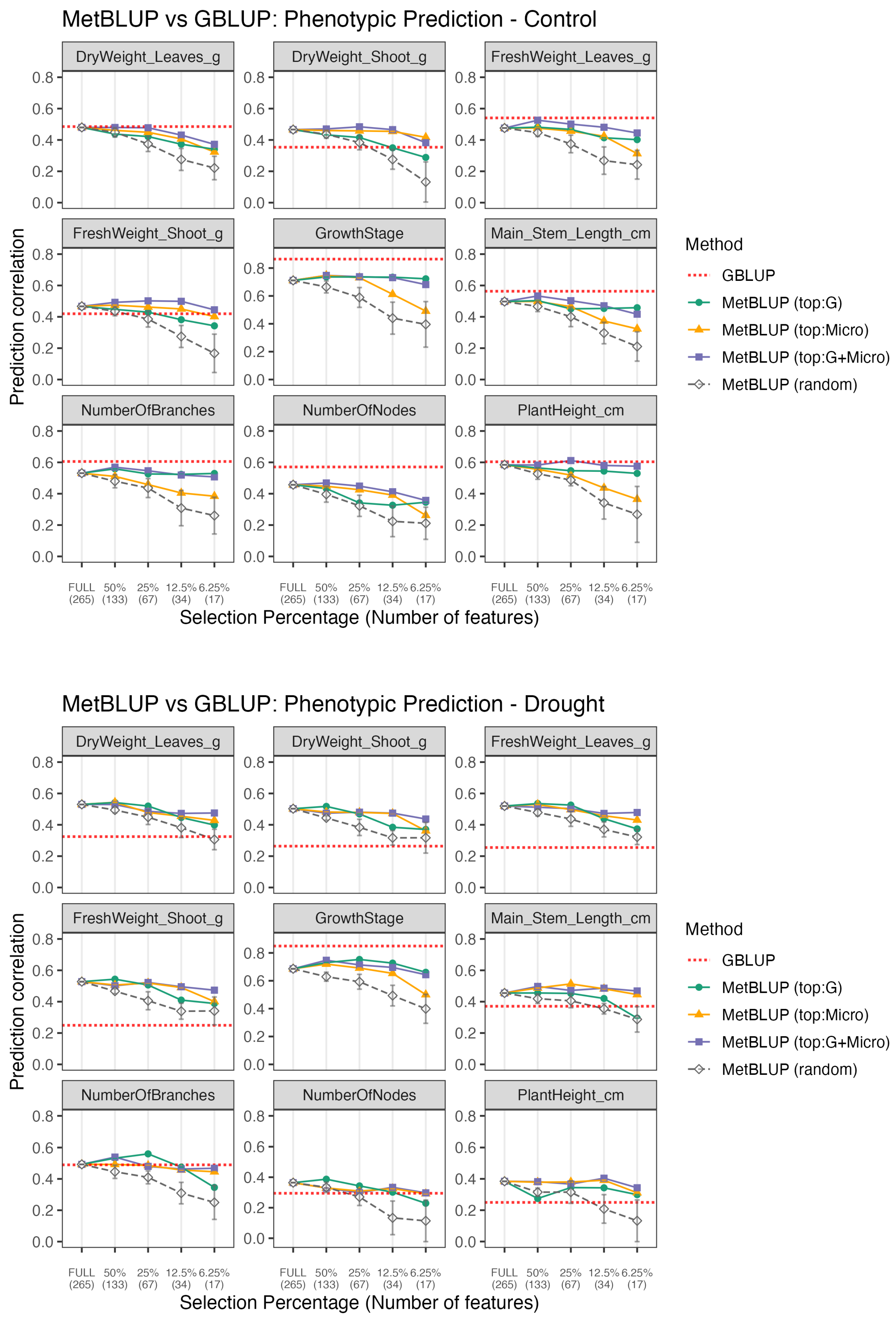 Reciprocal BLUP: A Predictability-Guided Multi-Omics Framework for ...