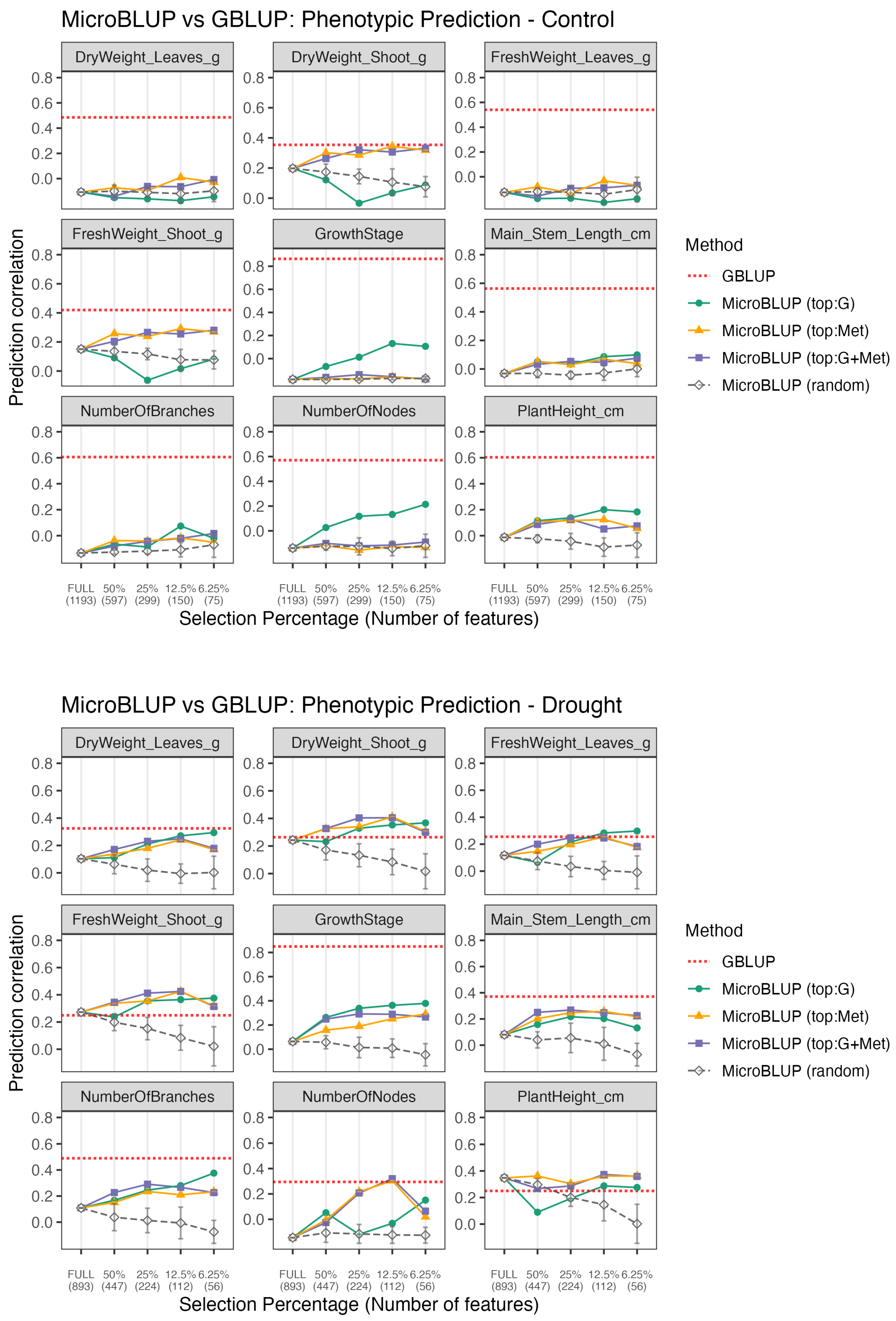 Reciprocal BLUP: A Predictability-Guided Multi-Omics Framework for ...
