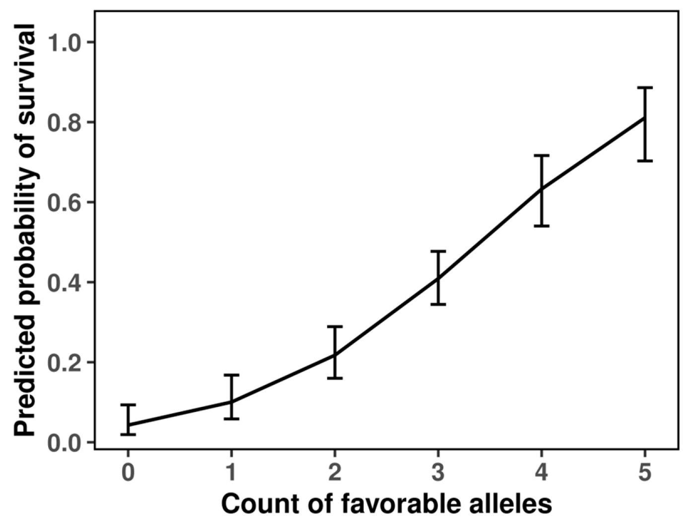 Genetic Dissection of Frost Tolerance in Winter Durum Wheat: Three ...