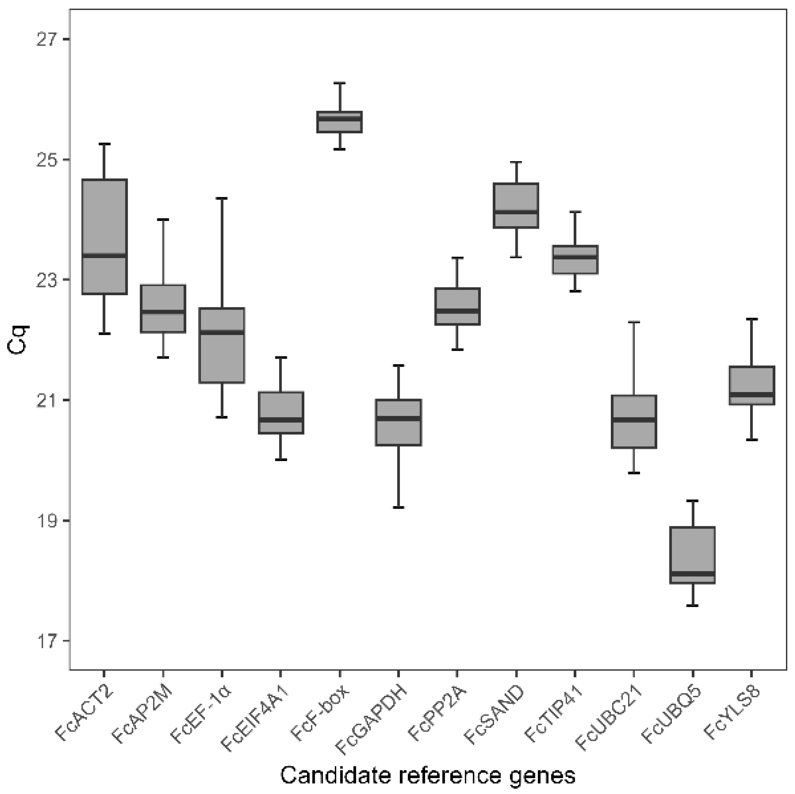 Identification and Validation of Reference Genes for Quantitative Real ...