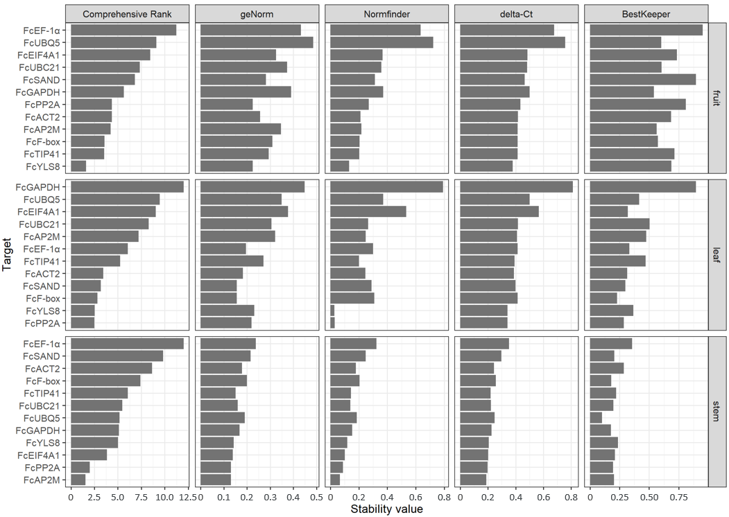 Identification and Validation of Reference Genes for Quantitative Real ...