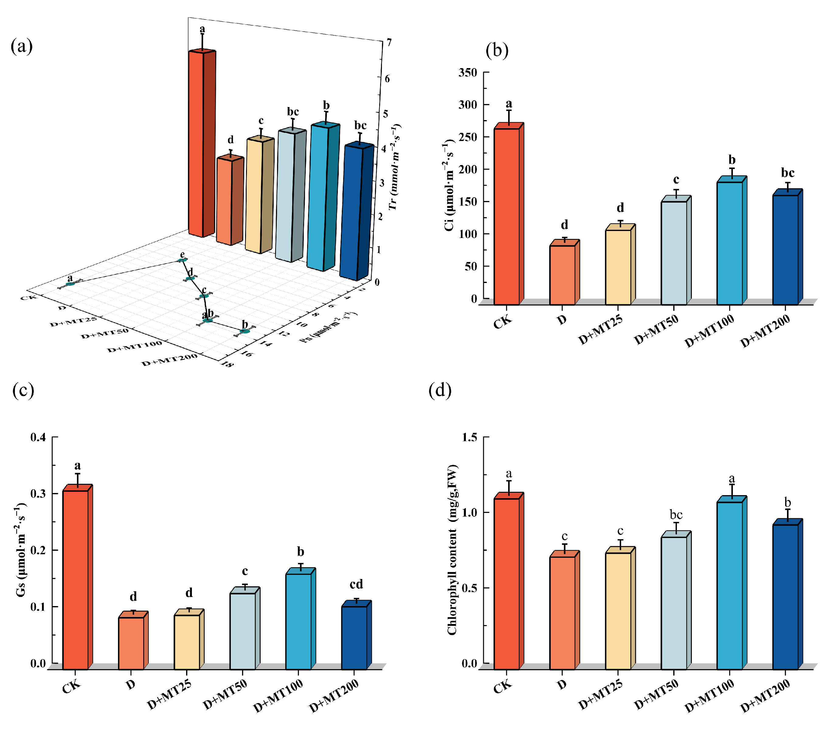 Exogenous Melatonin Increases Root Yield and Its Medicinal Quality of ...