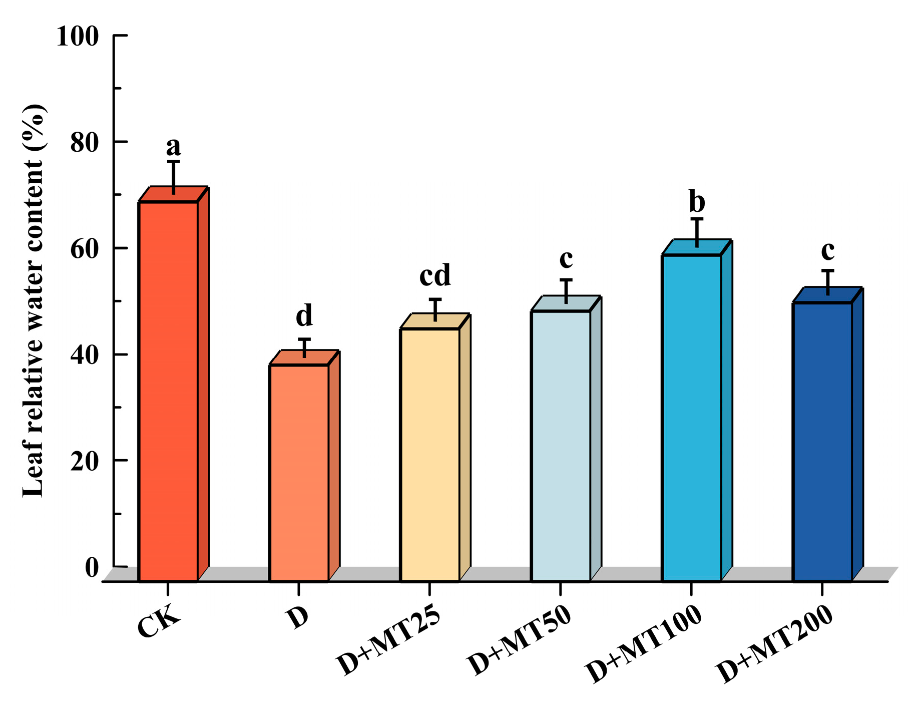 Exogenous Melatonin Increases Root Yield and Its Medicinal Quality of ...