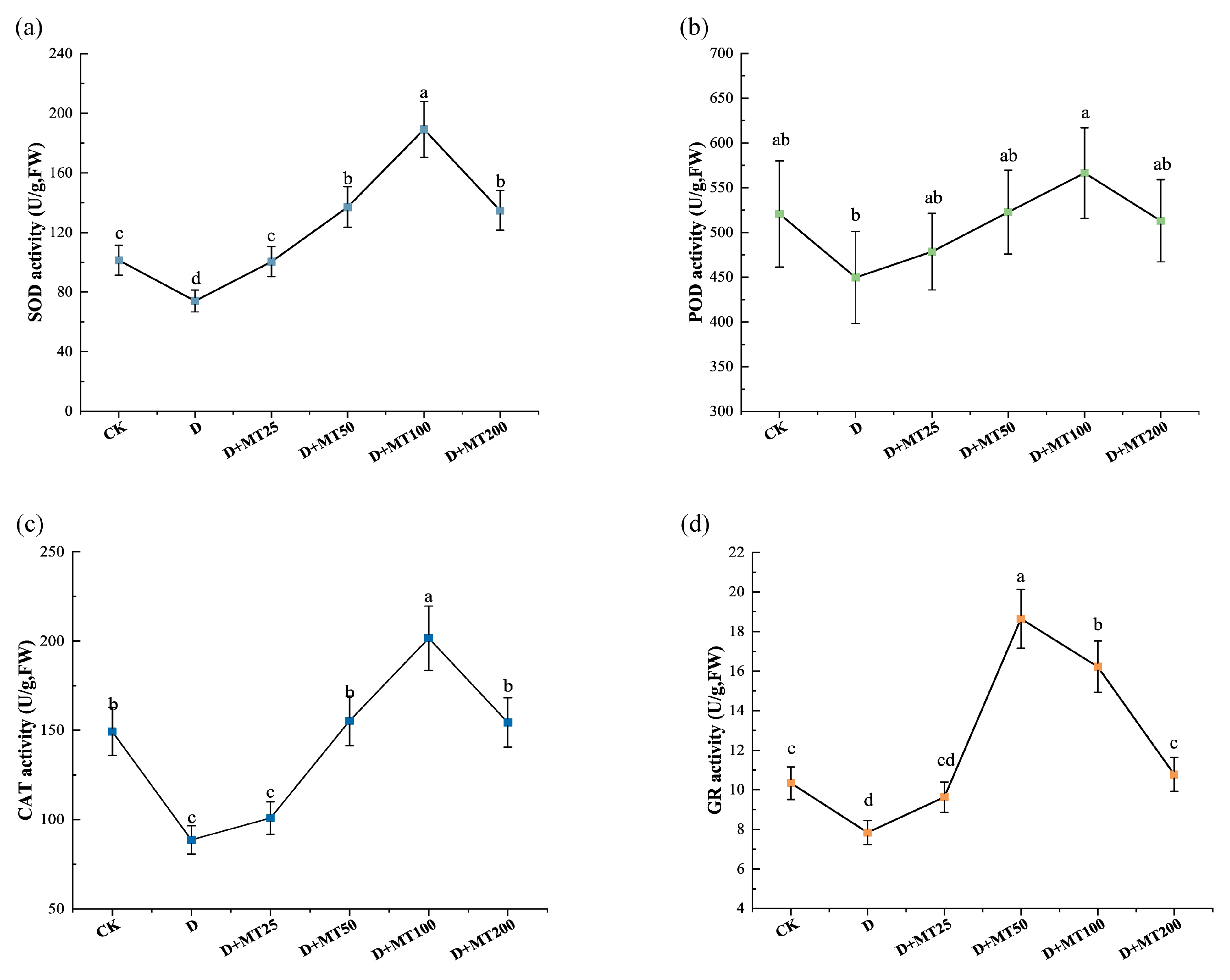 Exogenous Melatonin Increases Root Yield and Its Medicinal Quality of ...
