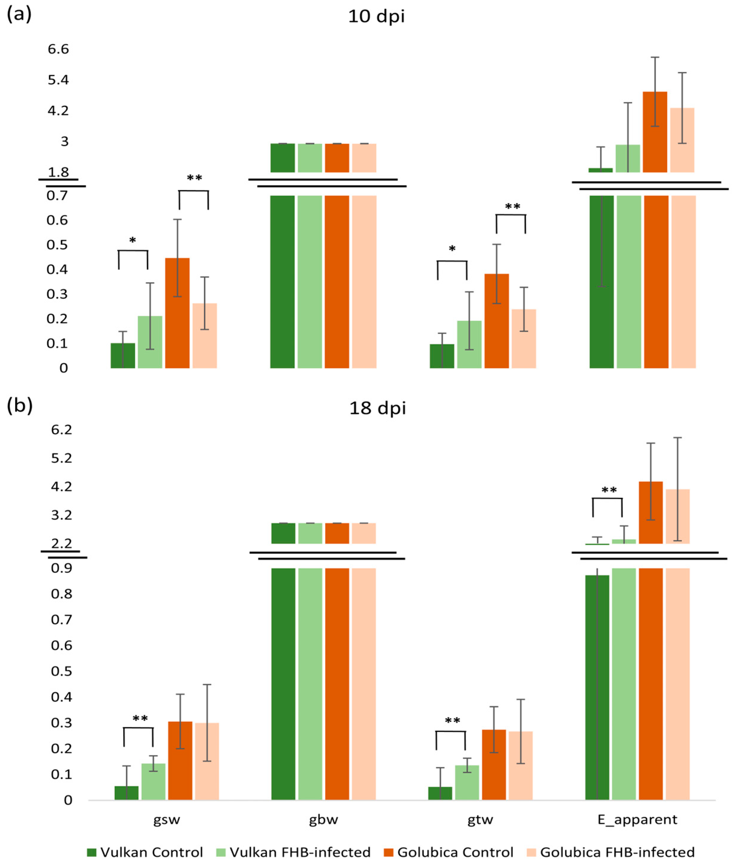 Dynamic Leaf Physiology and Architecture Shape Fusarium Head Blight ...