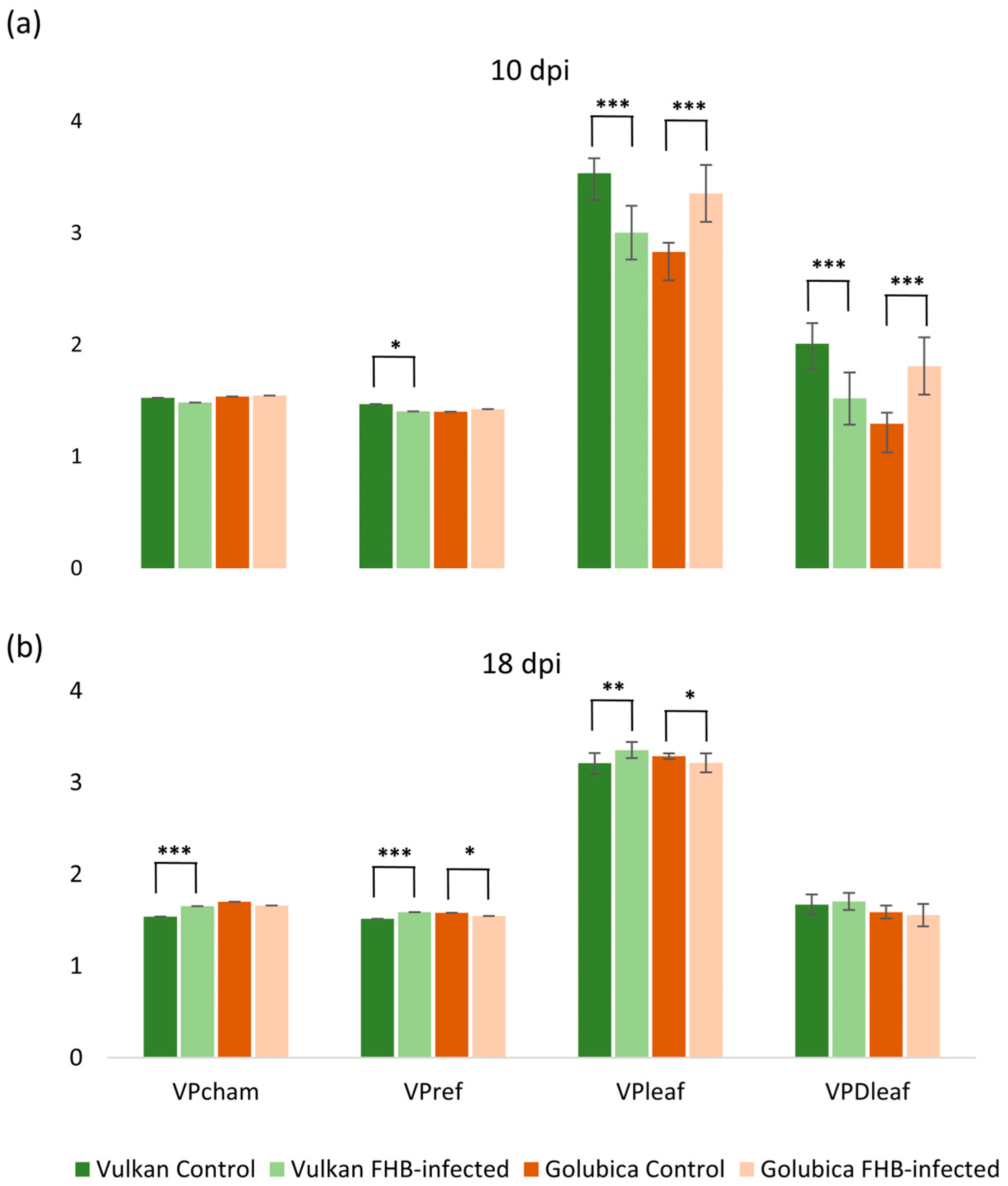 Dynamic Leaf Physiology and Architecture Shape Fusarium Head Blight ...