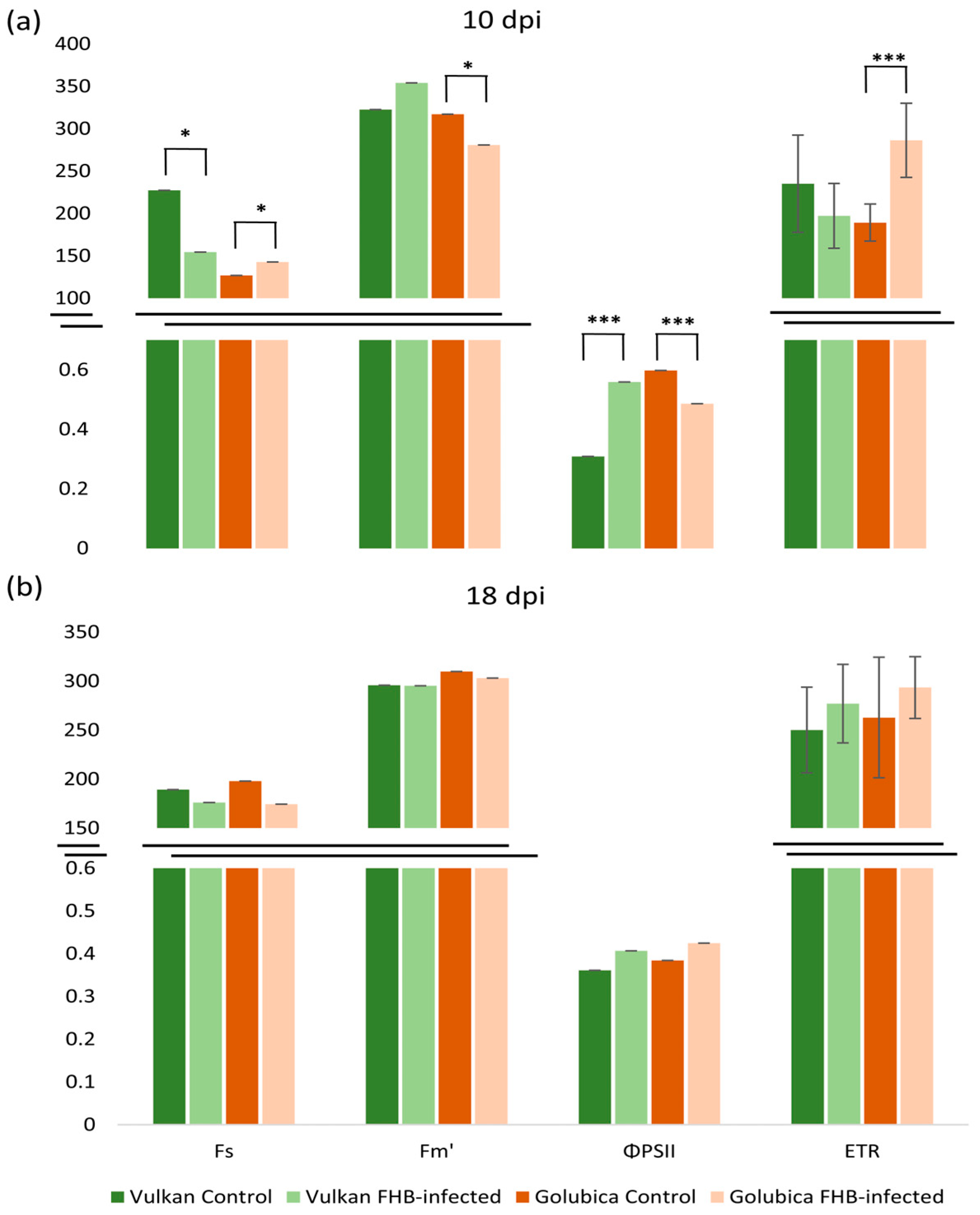 Dynamic Leaf Physiology and Architecture Shape Fusarium Head Blight ...