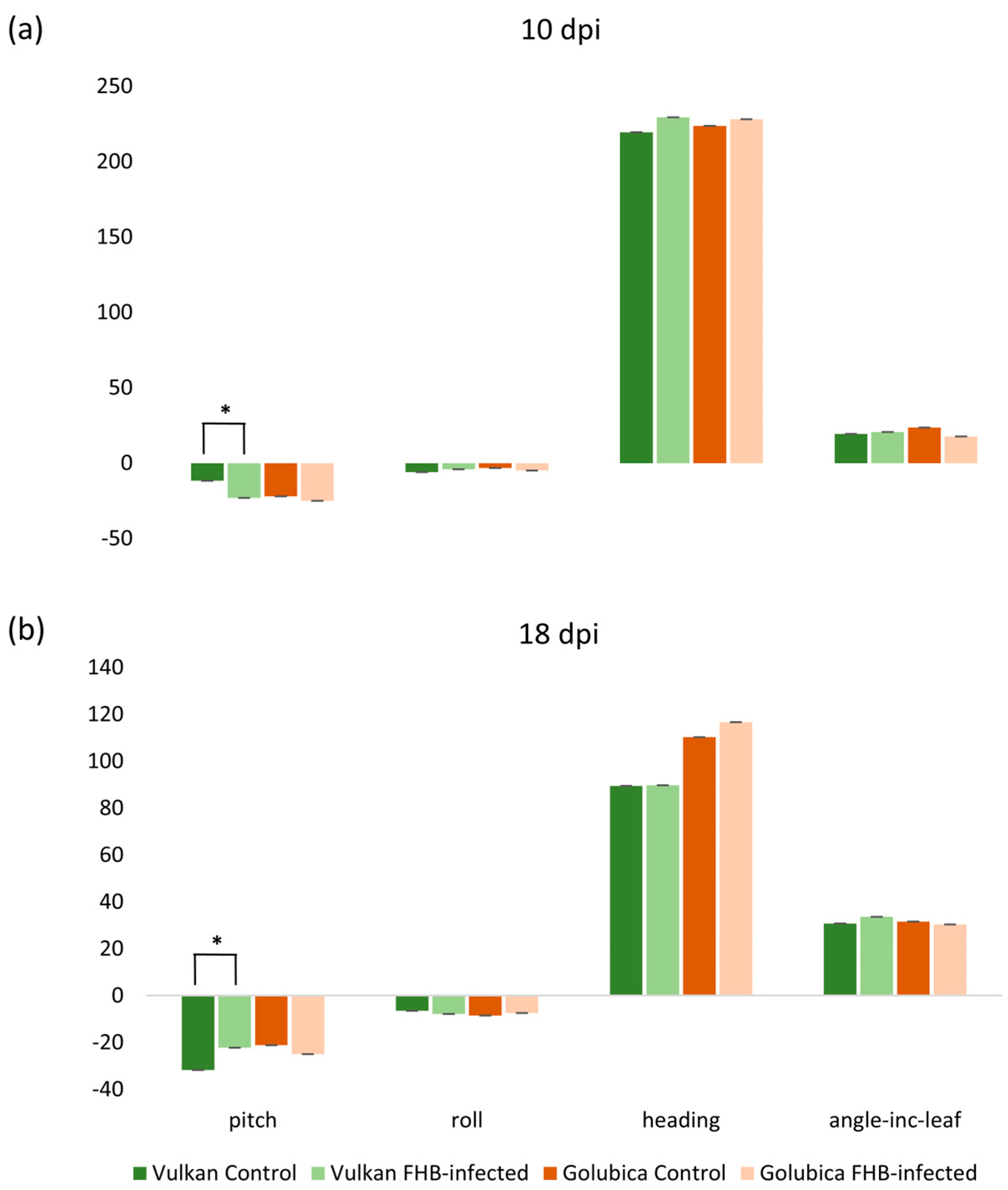 Dynamic Leaf Physiology and Architecture Shape Fusarium Head Blight ...