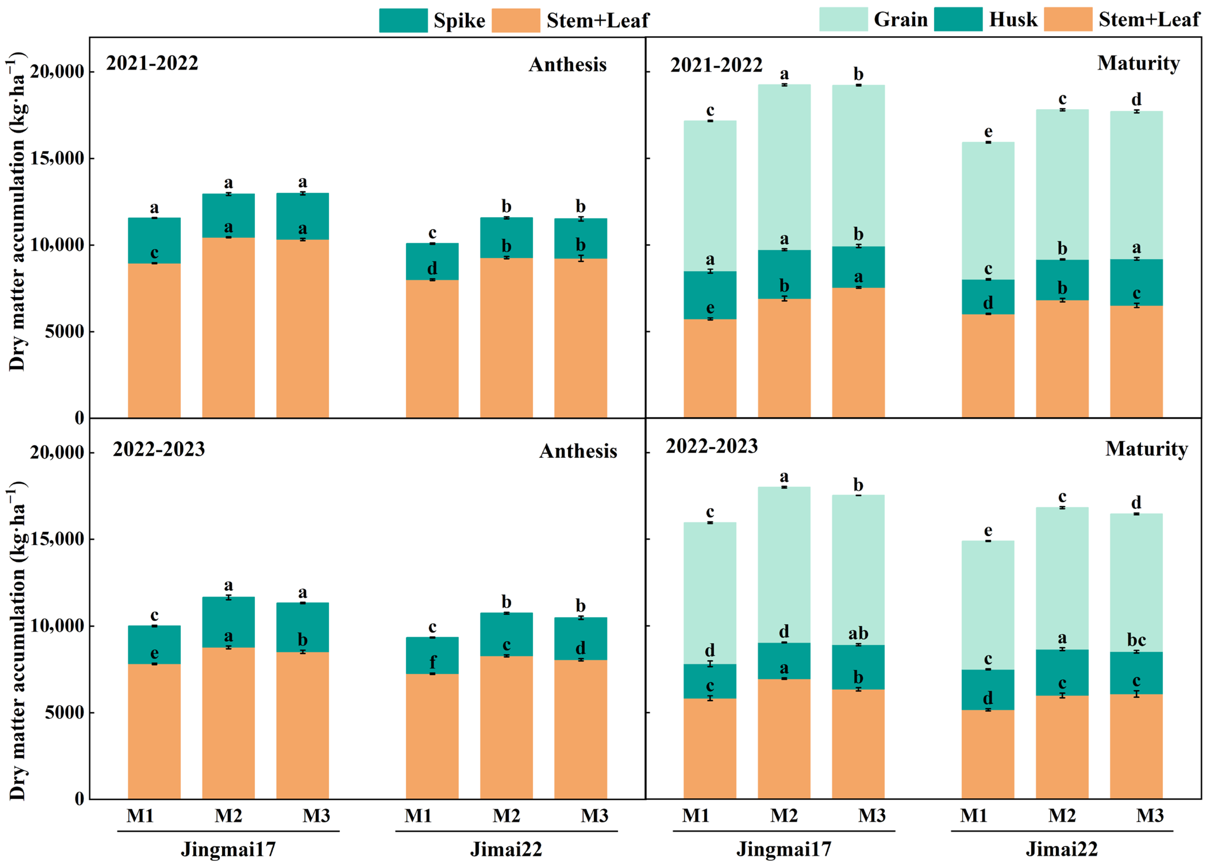 Optimizing Planting Density to Improve Source-Sink Relationship and ...