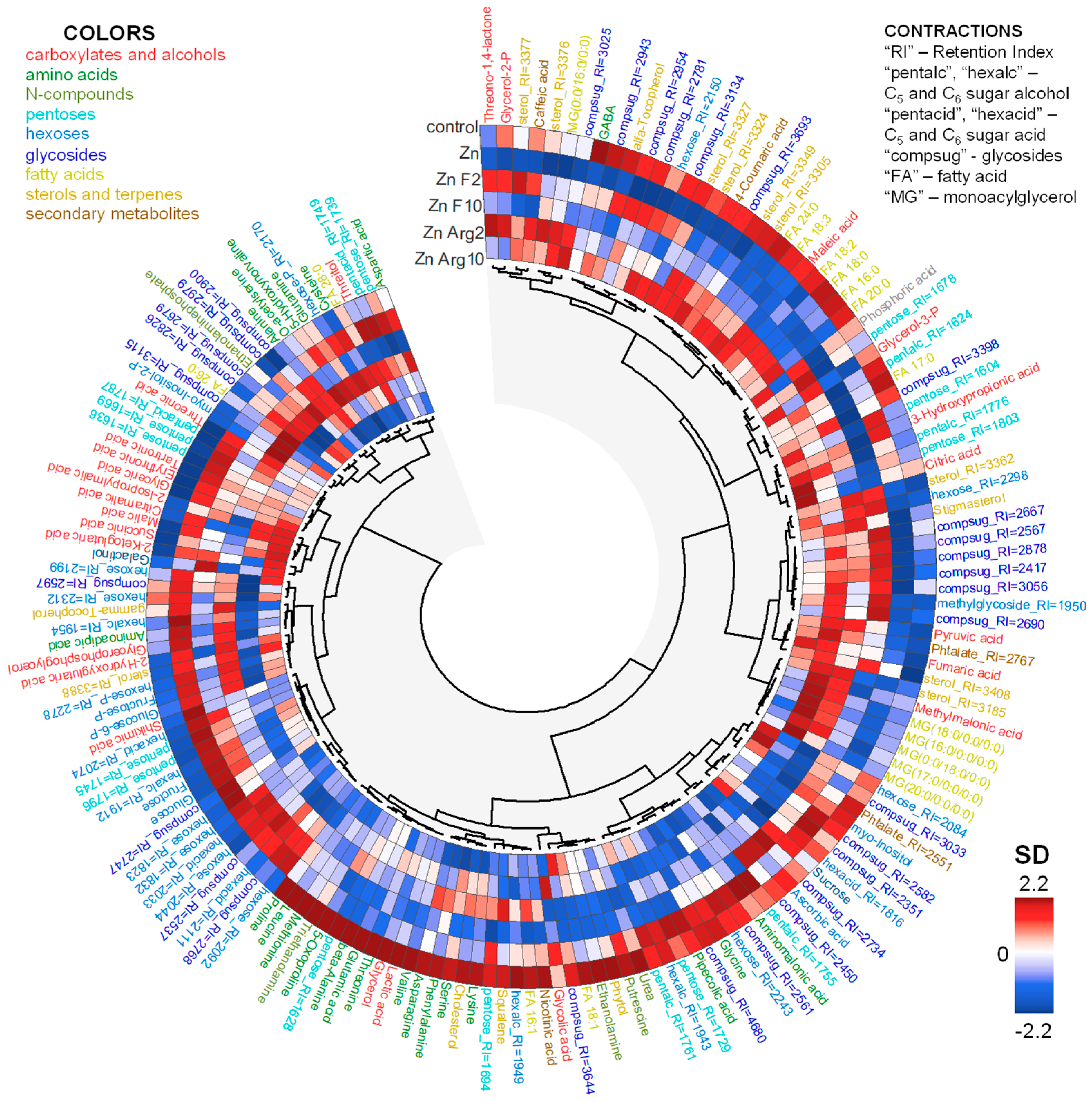 Physiological and Metabolic Changes Induced by Fullerene C60 ...