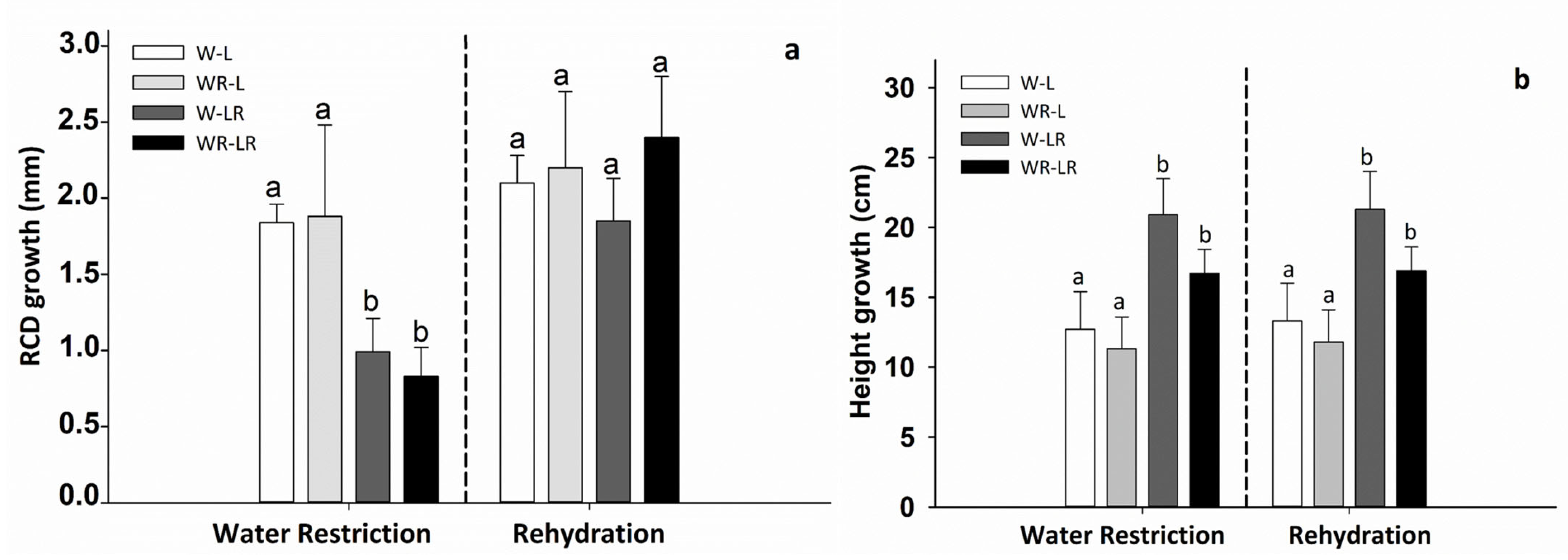 Morphophysiological Responses of Two Riparian Species Exposed to Water ...