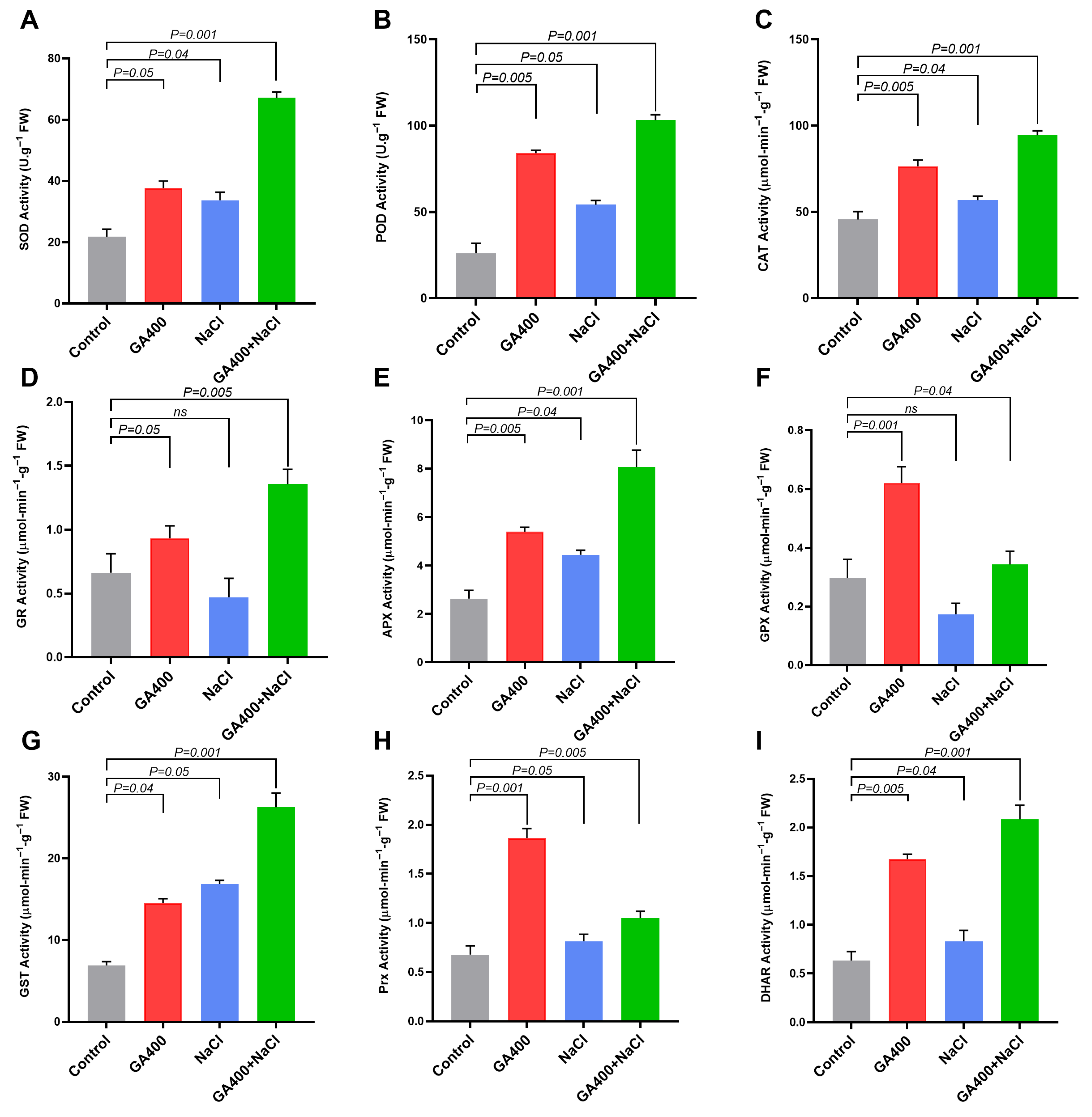 Gibberellic Acid-Induced Regulation of Antioxidant–Flavonoid Channels ...