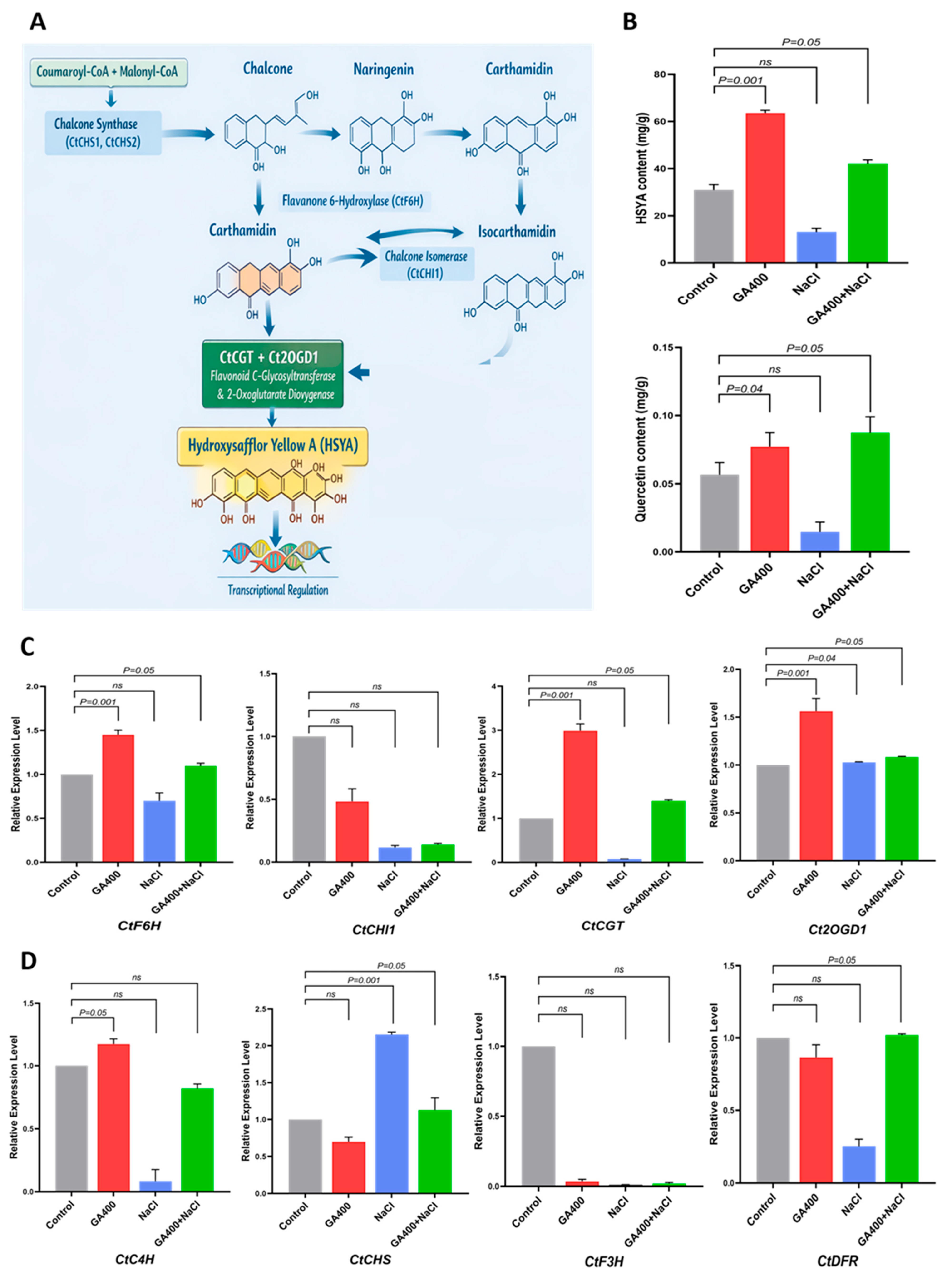 Gibberellic Acid-Induced Regulation of Antioxidant–Flavonoid Channels ...