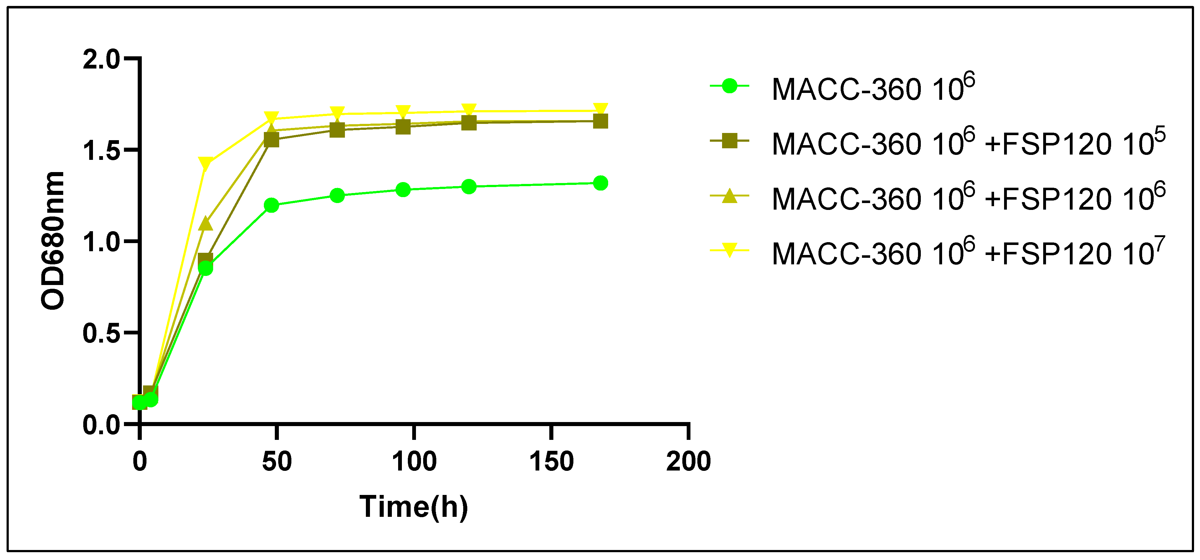 Synergistic Plant Biostimulatory Effects of an Inter-Kingdom ...