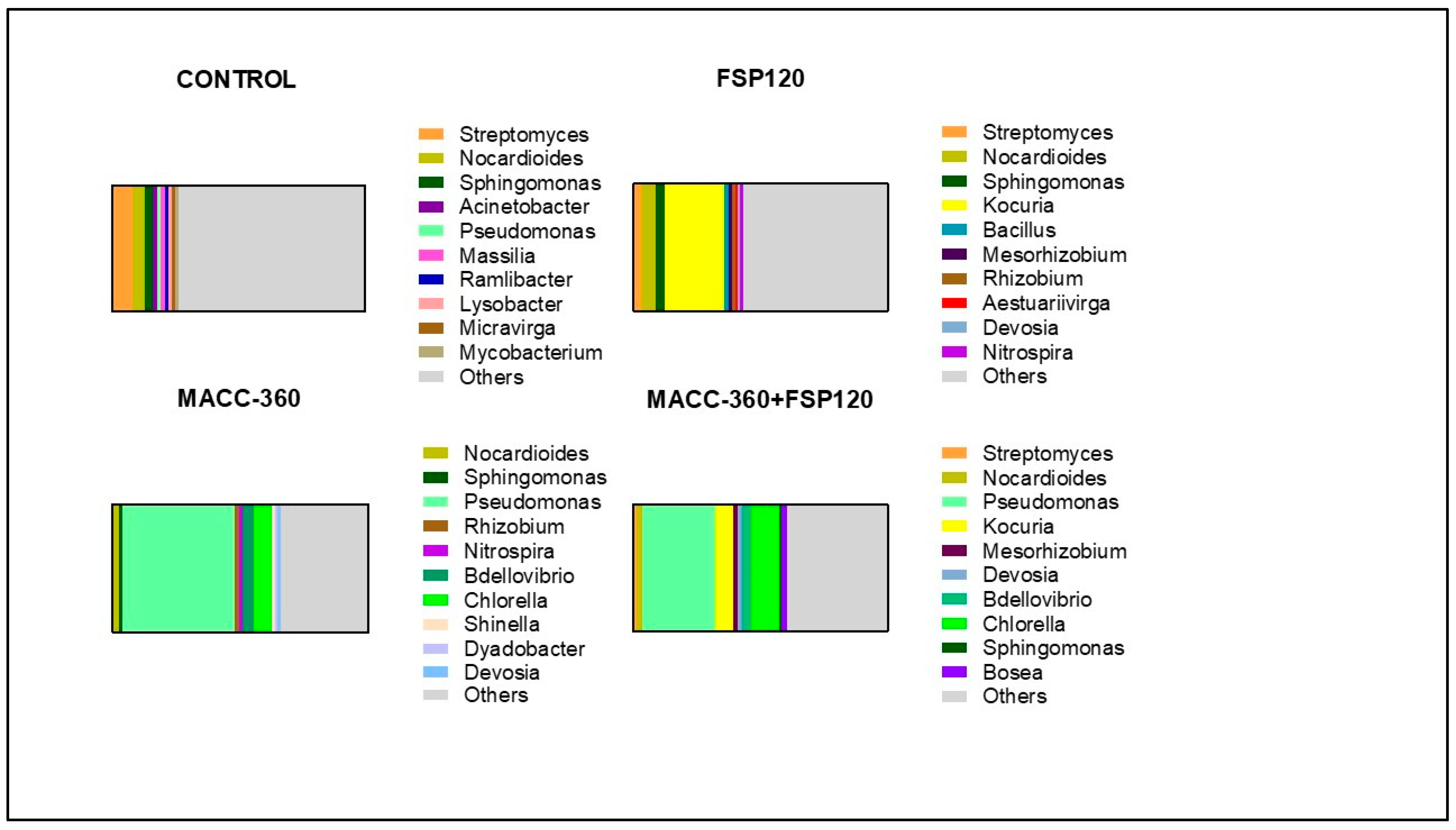 Synergistic Plant Biostimulatory Effects of an Inter-Kingdom ...