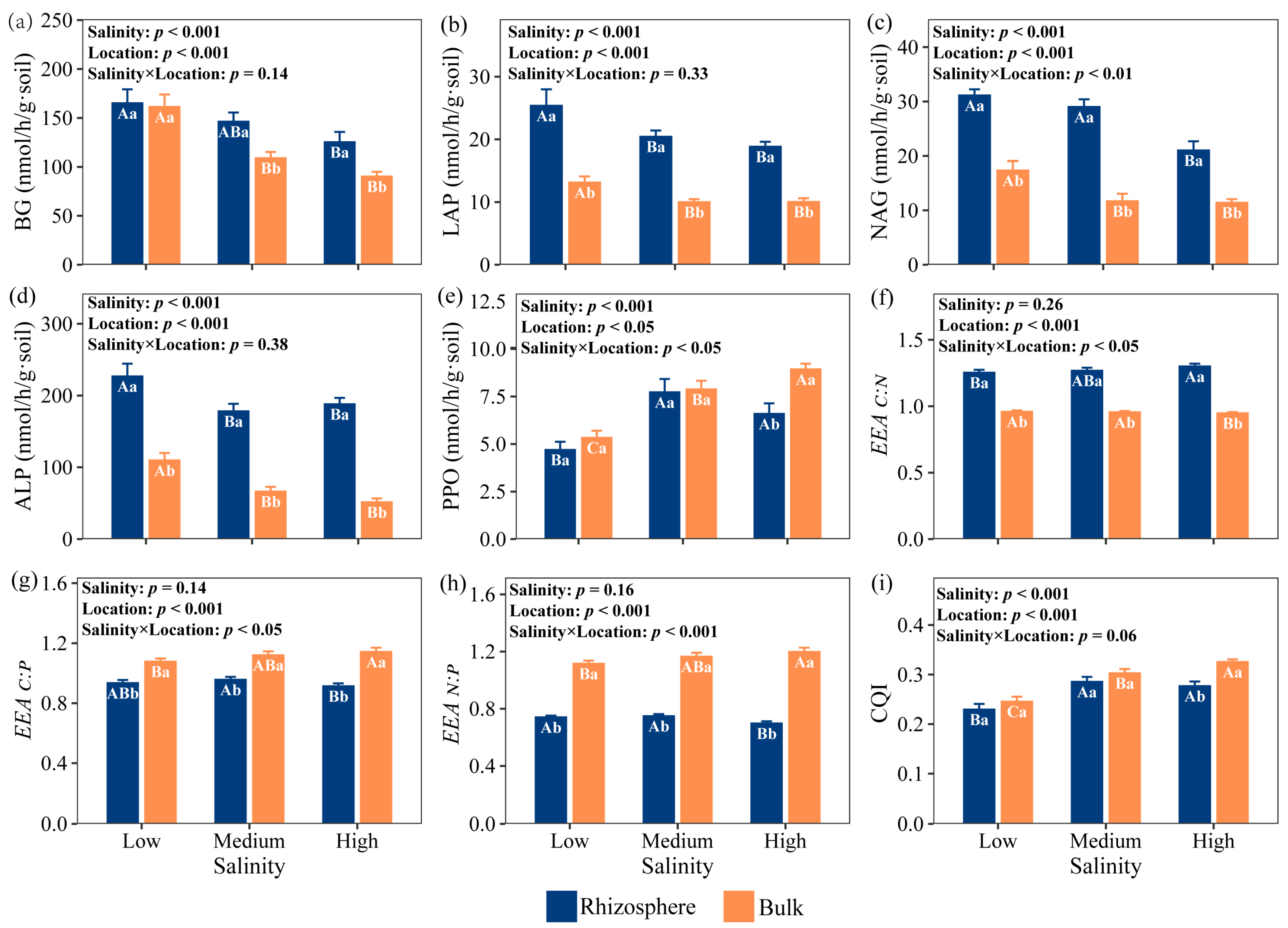 The Effects of Salinity on Microbial Metabolic Limitation and Carbon ...