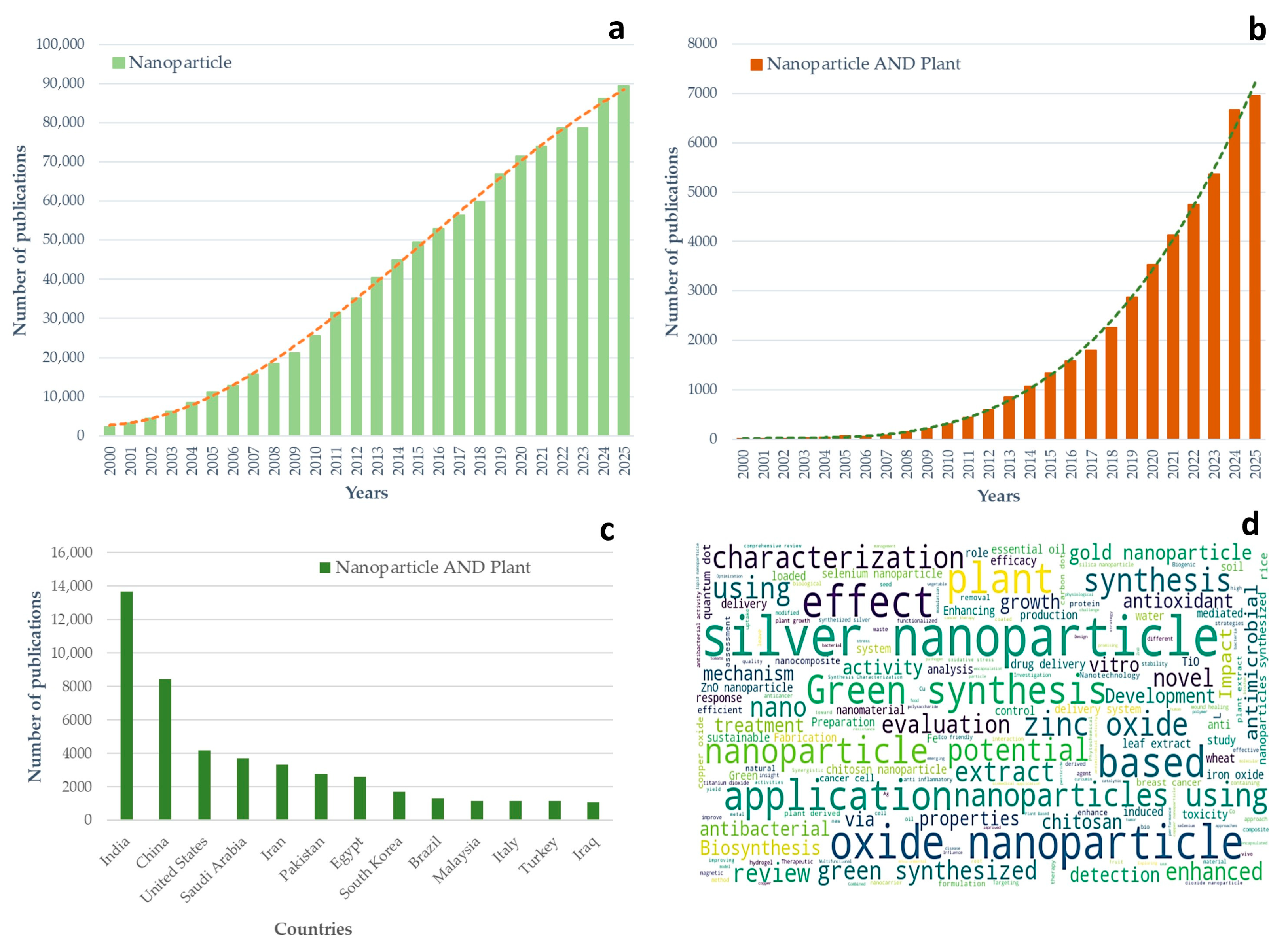Nanoparticle Applications in Plant Biotechnology: A Comprehensive Review