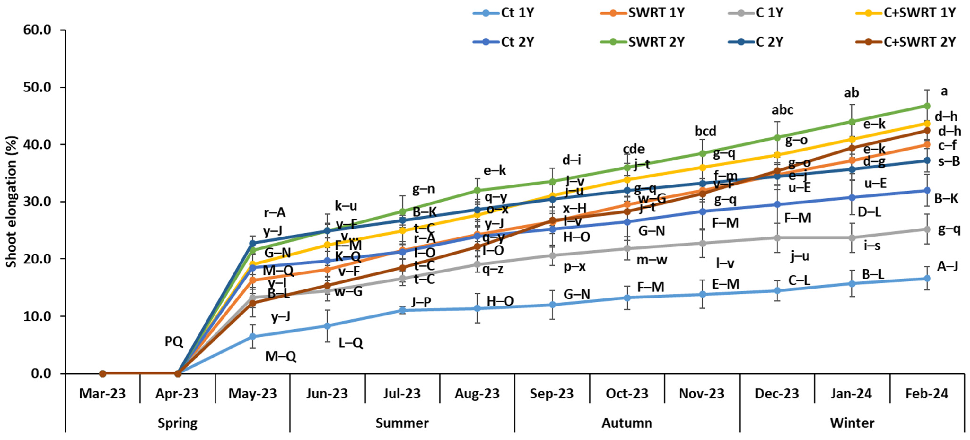 Synergistic Effect of Compost and Subsurface Water Retention Technology ...