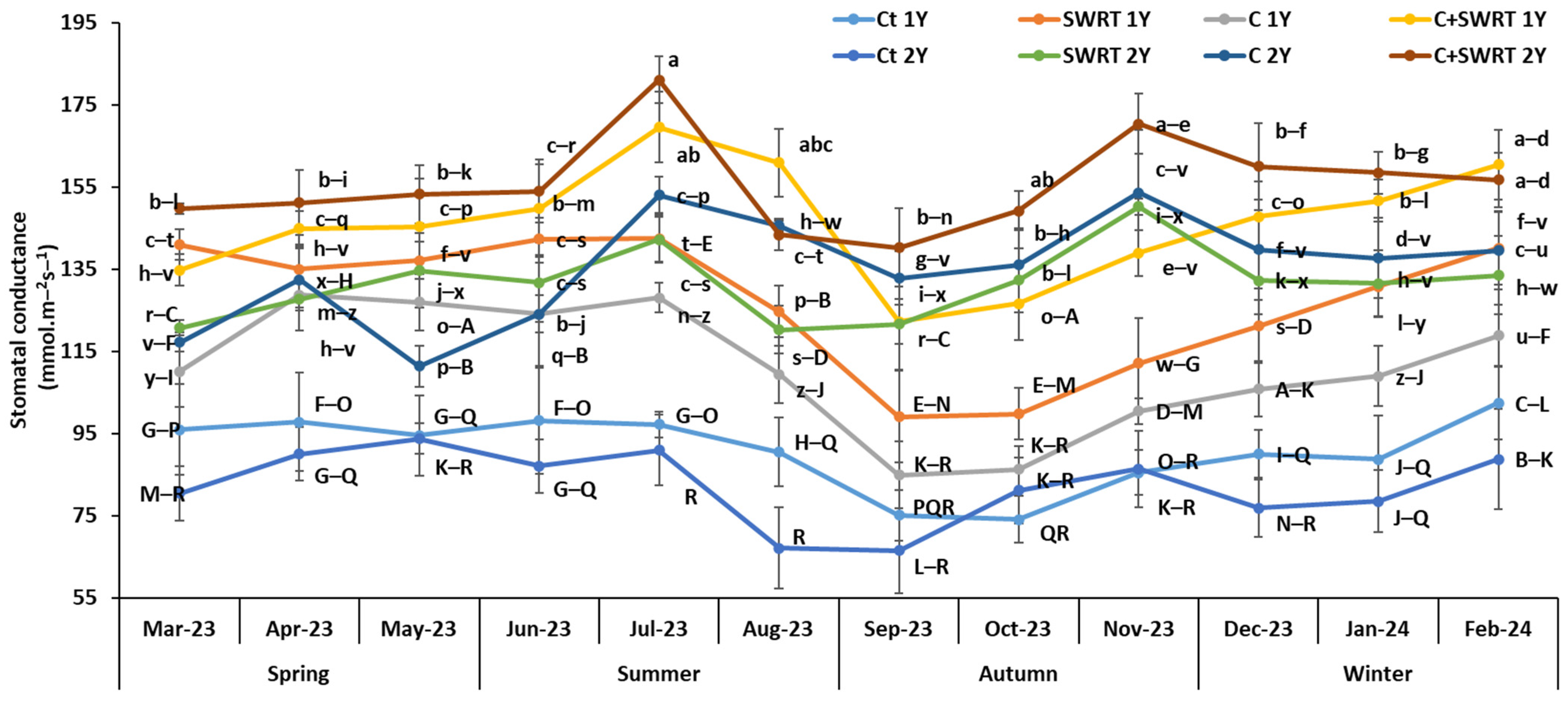 Synergistic Effect of Compost and Subsurface Water Retention Technology ...