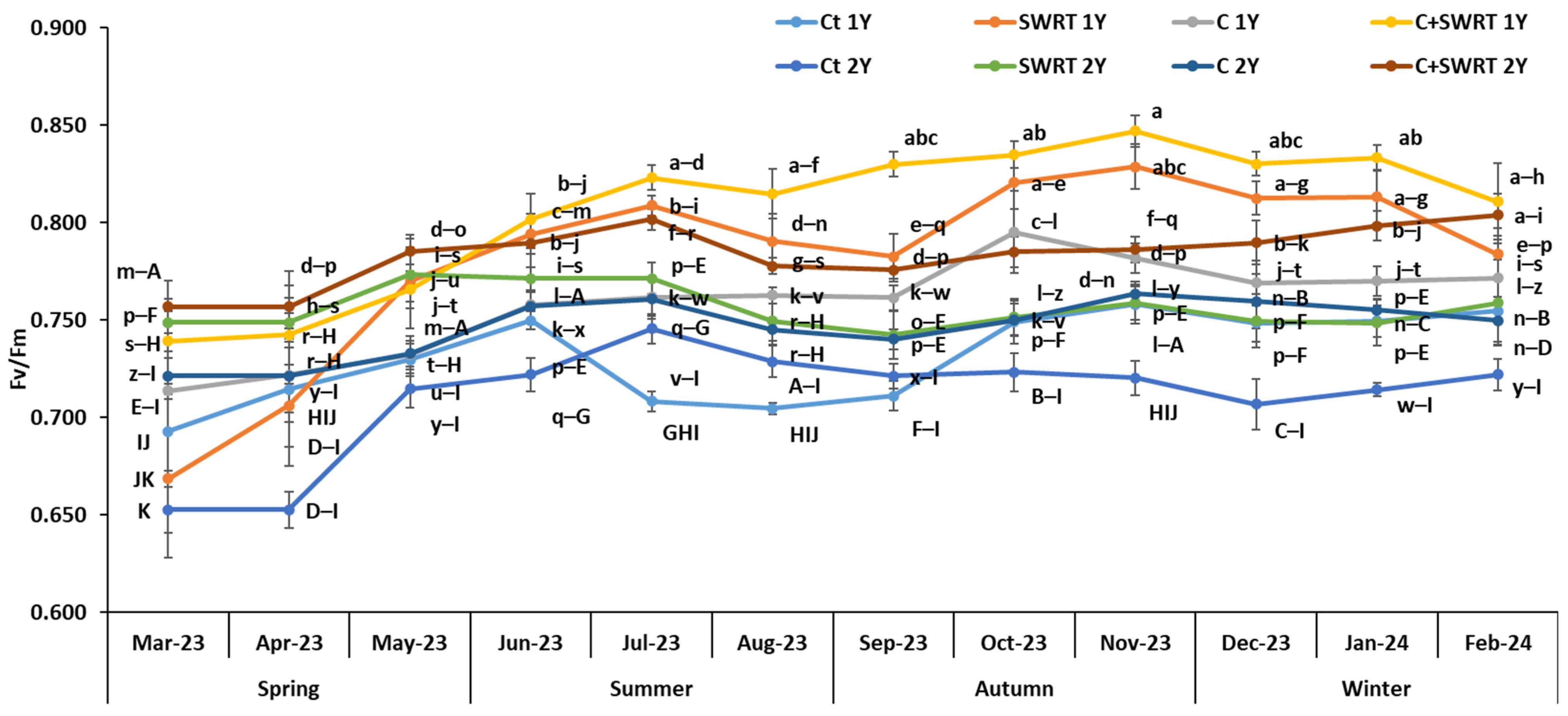 Synergistic Effect of Compost and Subsurface Water Retention Technology ...
