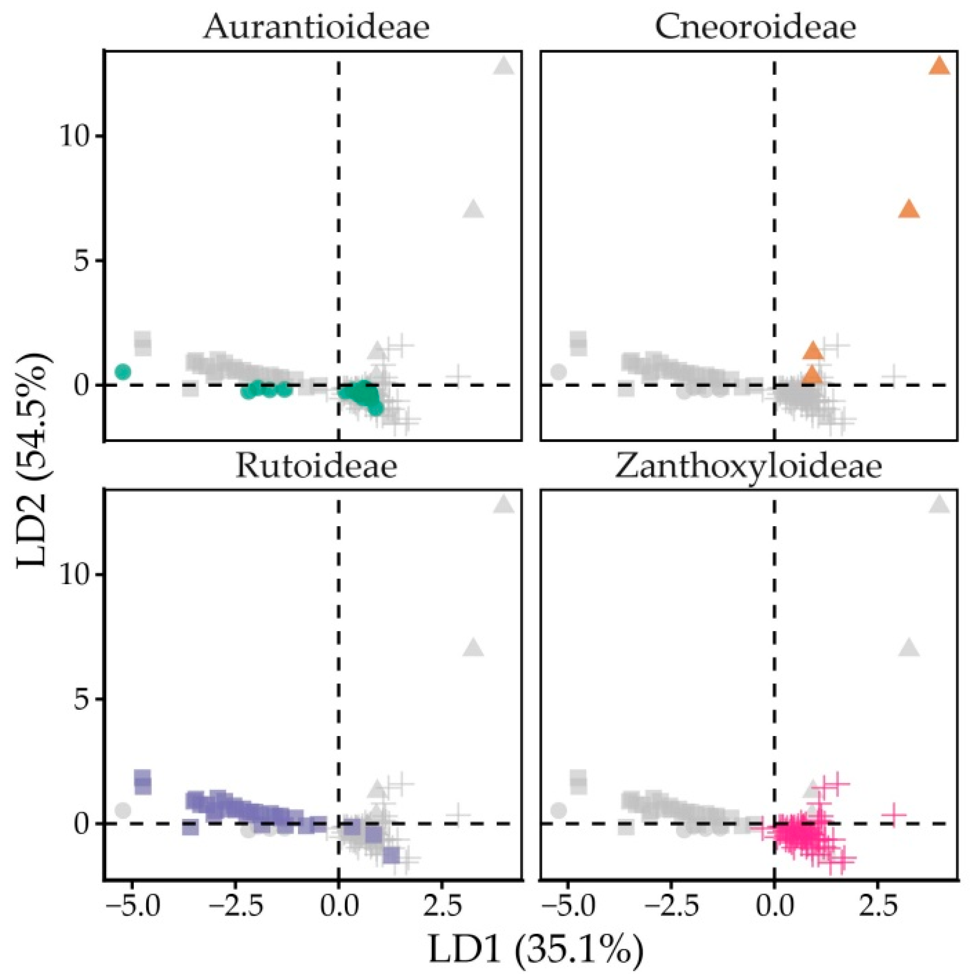 Taxonomy—Dependent Seed Tocochromanol Composition in the Rutaceae ...