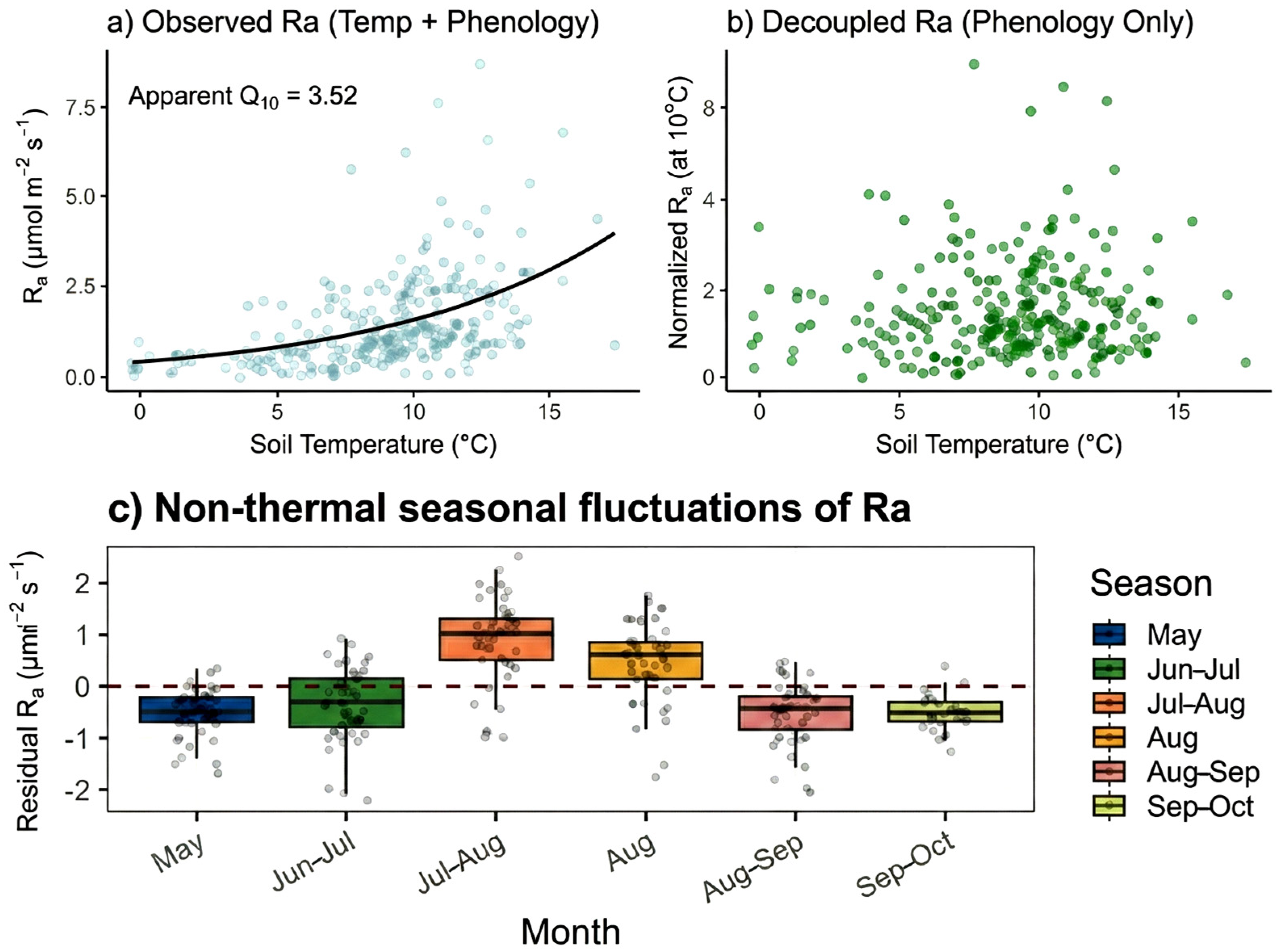 Plant Roots and Phenology Drive the Spatio-Temporal Variability of ...