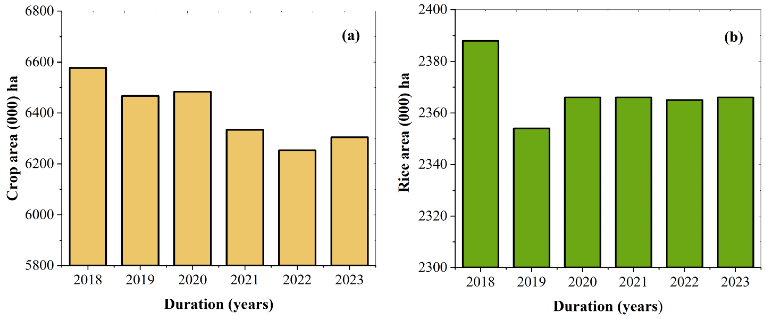 Estimating Rice Cropping Area and Analyzing Land Use and Land Cover ...