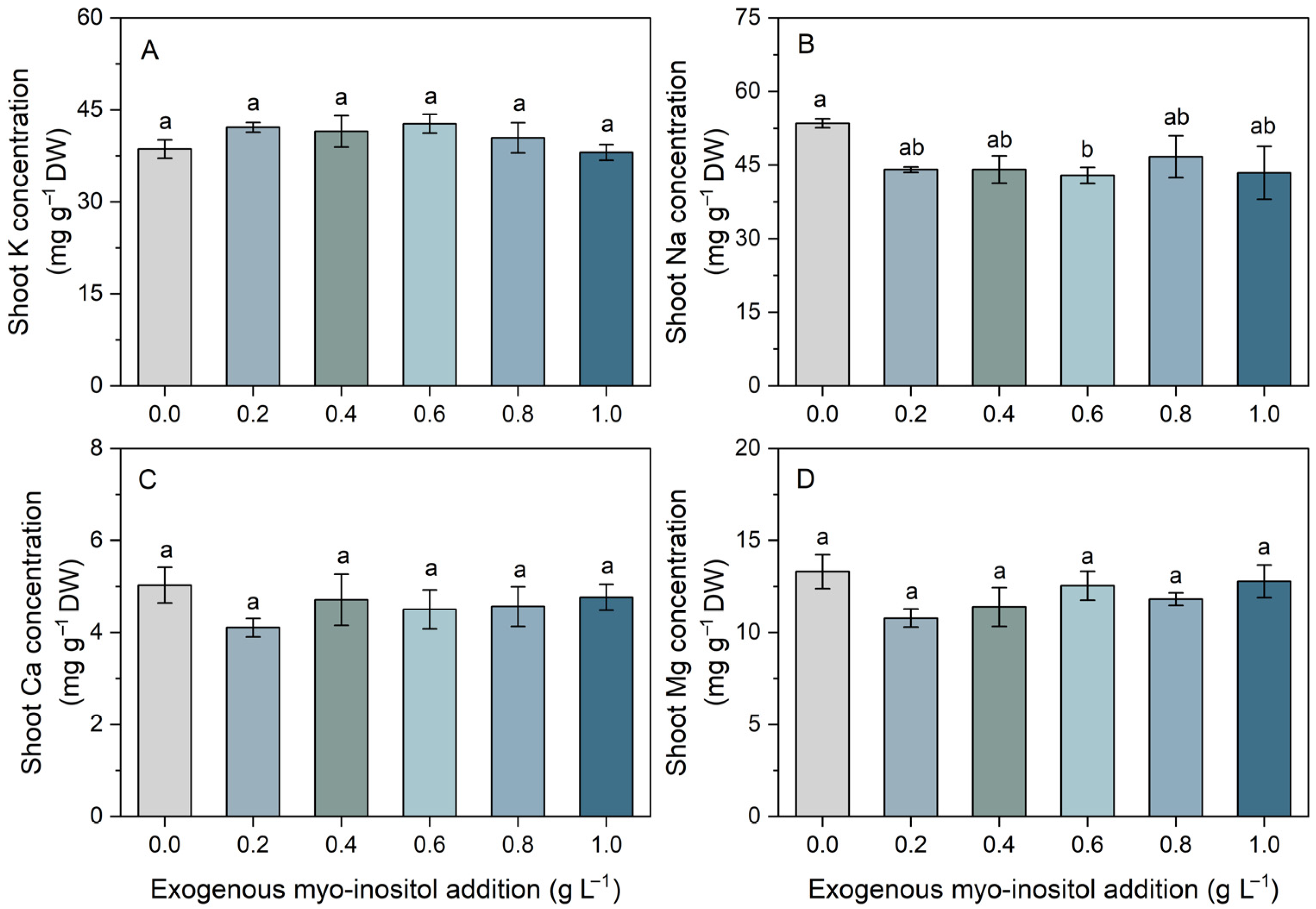 Exogenous Myo-Inositol Promotes Sugar Beet Growth and Nutrient Uptake ...