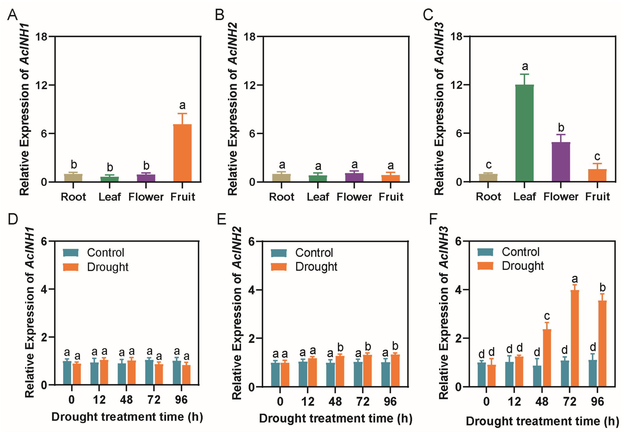 Genome-Wide Identification of Pineapple AcINH Genes and Functional ...