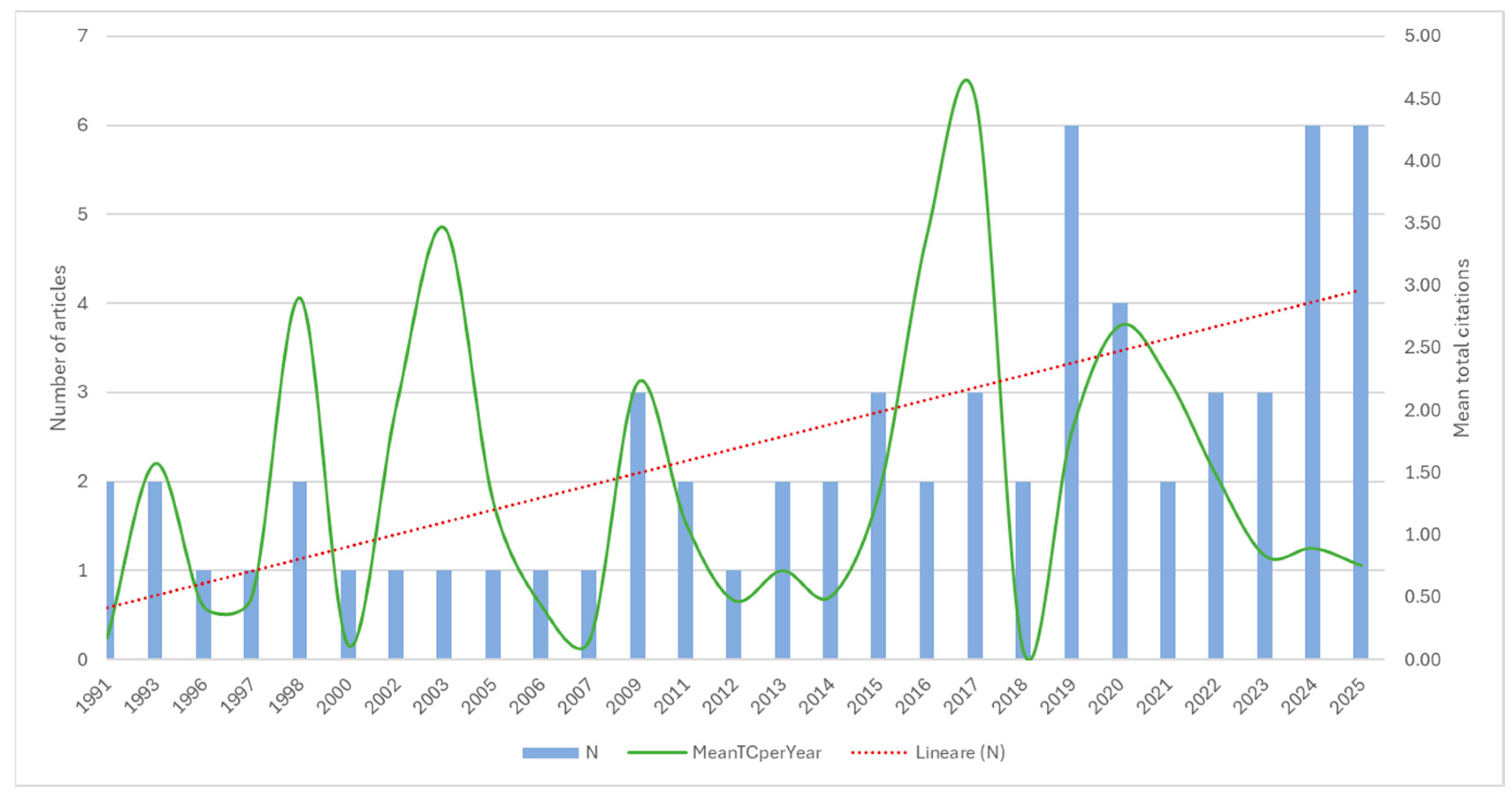 A Four-Decade Bibliometric Analysis on the Genera, Asphodelus L. and ...
