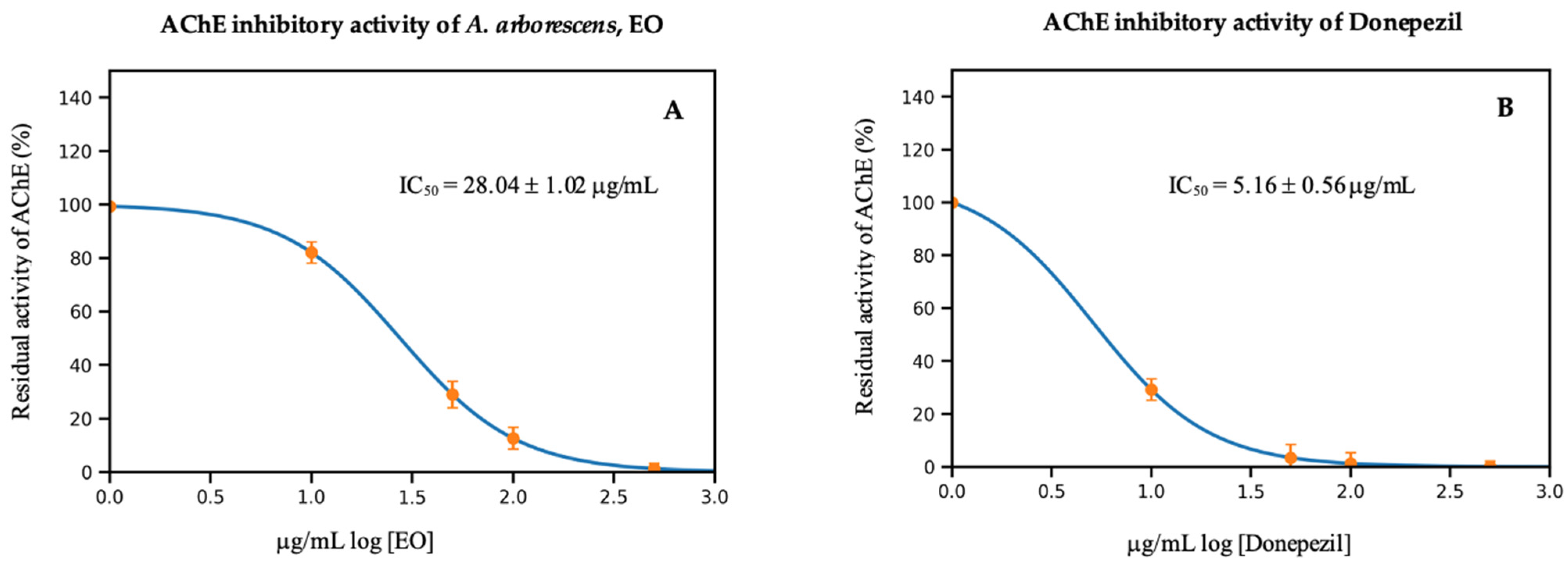 Chemical Composition and Preliminary Screening of Anticholinesterase ...