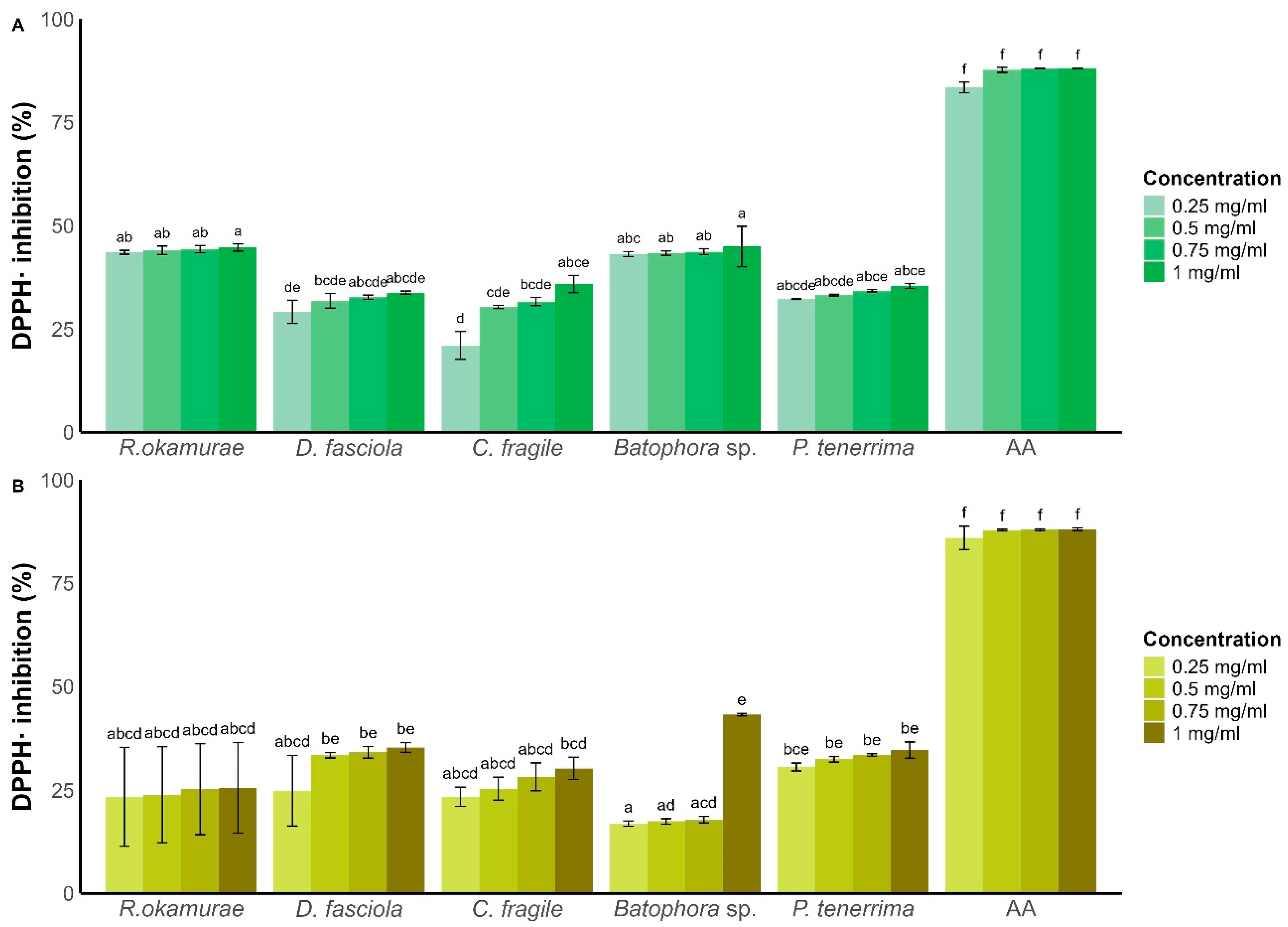 Screening Antifungal and Antioxidant Activity of Macroalgae from SE ...