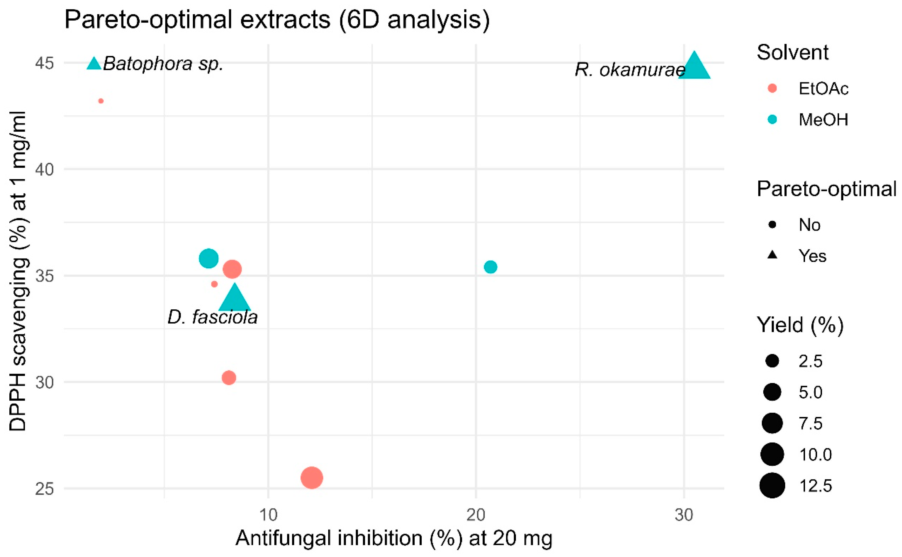 Screening Antifungal and Antioxidant Activity of Macroalgae from SE ...