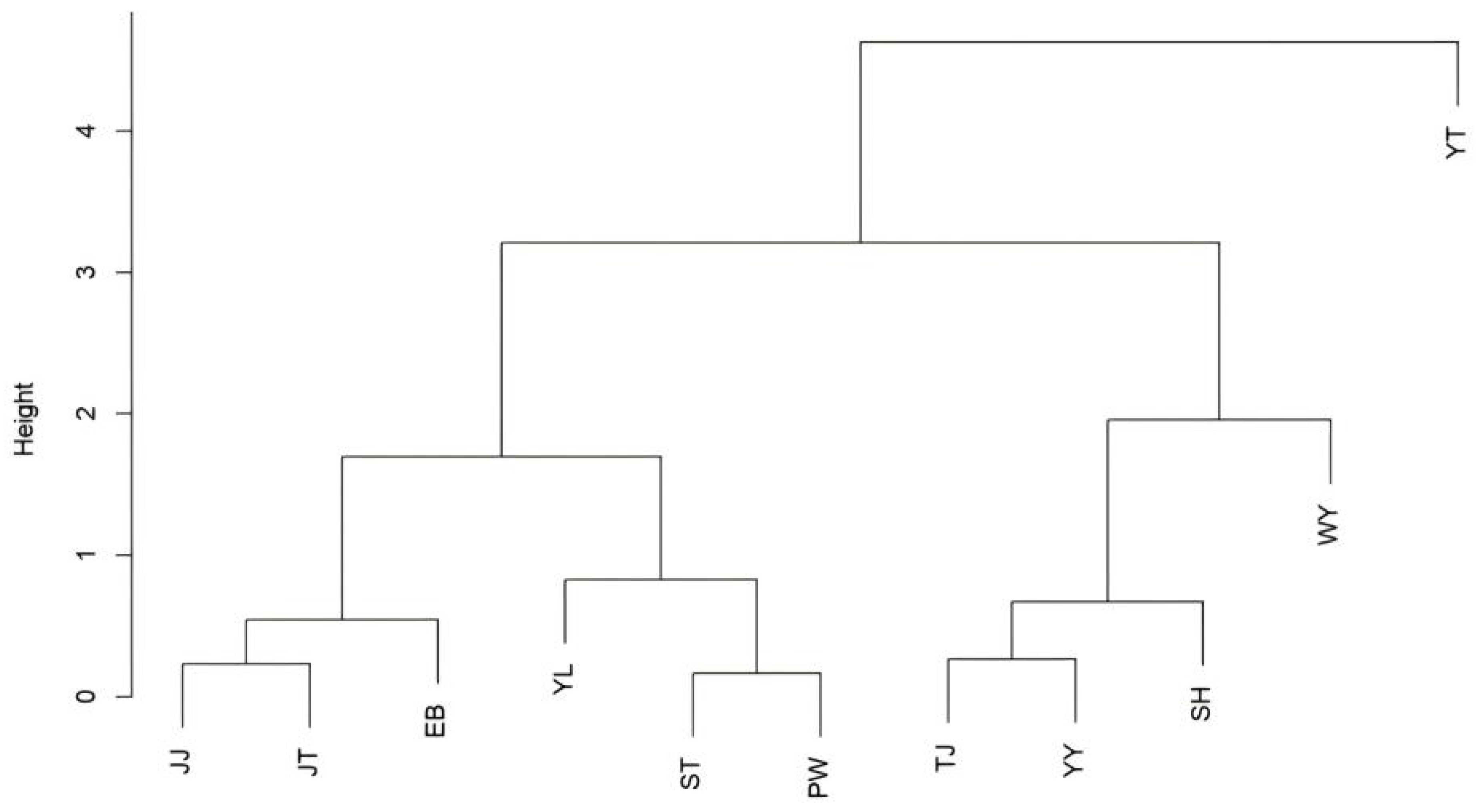 Trait Architecture of Fruit-Panicle Economic Traits in Idesia polycarpa ...