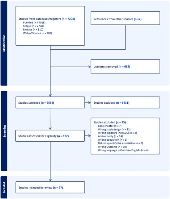 Exposure to Endocrine-Disrupting Chemicals and Early Onset of Menarche ...