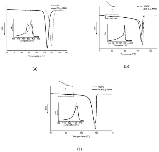 Crystallization, Structures, and Properties of Different Polyolefins ...