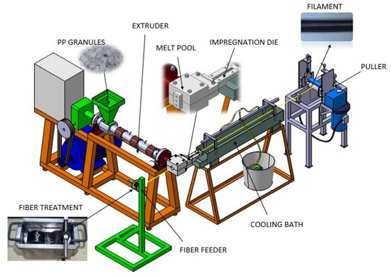 Effects of Processing Variables of Extrusion–Pultrusion Method on the ...