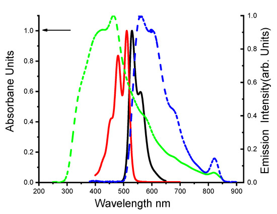 Photoinduced and Classical Sol-Gel Synthesis: Spectral and ...