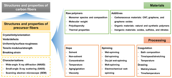Designing Materials and Processes for Strong Polyacrylonitrile ...