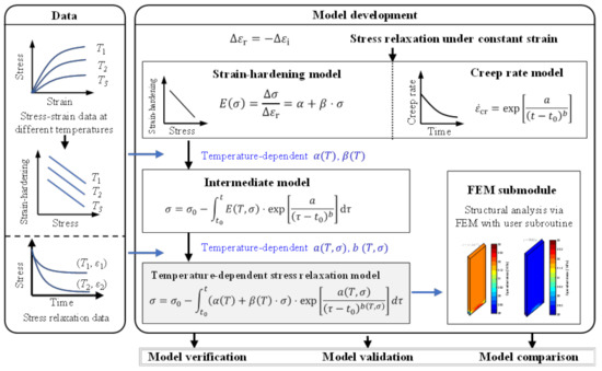 An Engineering Prediction Model for Stress Relaxation of Polymer ...