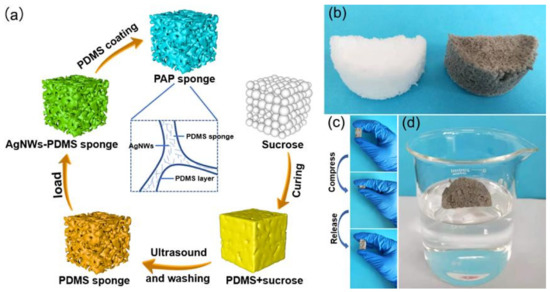 A Novel Porous PDMS-AgNWs-PDMS (PAP)-Sponge-Based Capacitive Pressure ...