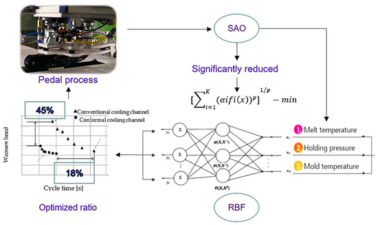 Polymers | Free Full-Text | Using Sequence-Approximation Optimization and Radial-Basis-Function ...