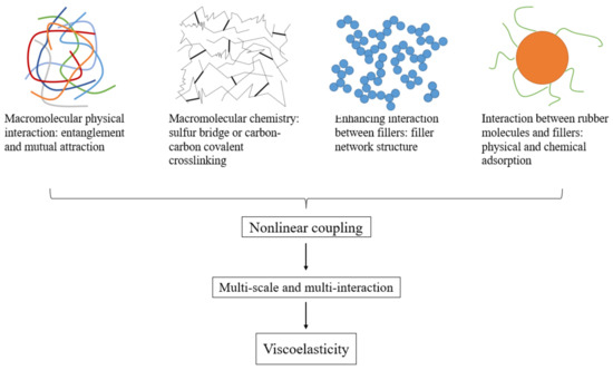 Polymers | Free Full-Text | Research Progress on Fatigue Life of Rubber ...
