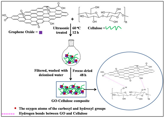 Polymers | Special Issue : Advances in Cellulose-Based Polymers and ...