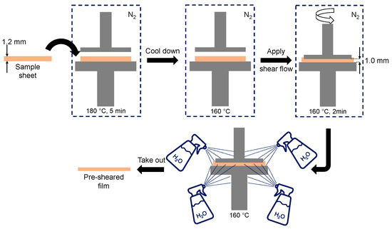Role of Shear Flow on Structure Development during Post-Processing ...