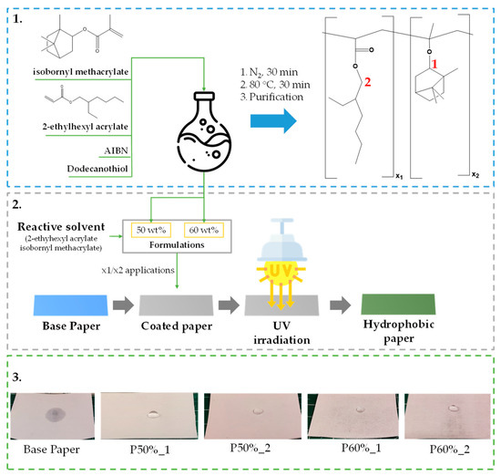 Solventless Photopolymerizable Paper Coating Formulation for Packaging ...