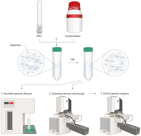 Determination of Hyaluronic Acid Dermal Filler Impurities Using SEM/EDS ...